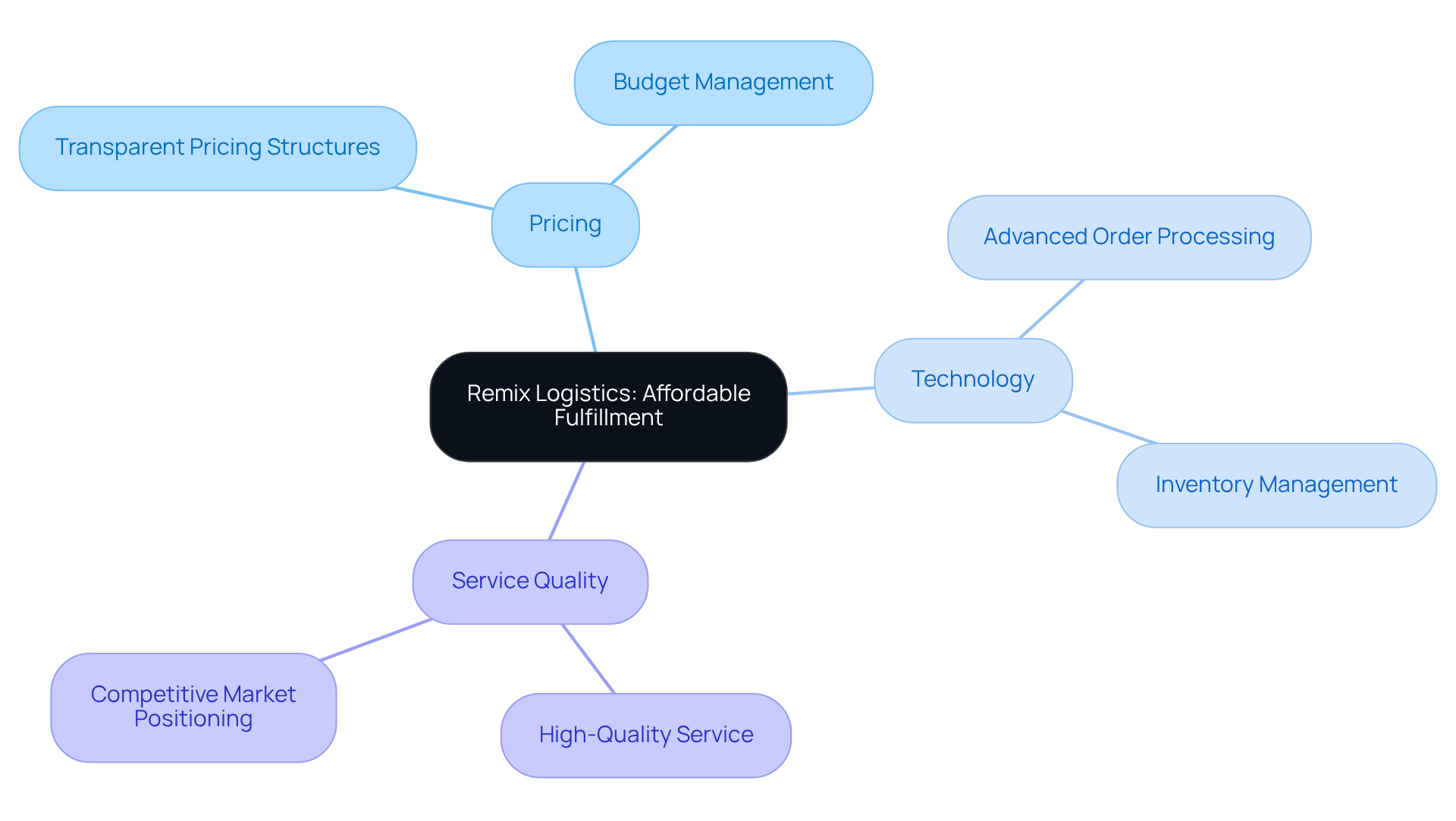 This mindmap illustrates how Remix Logistics supports growing apparel brands through affordable pricing, advanced technology, and a commitment to quality service. Each branch represents a key area of focus, showing how they work together to help brands manage logistics effectively.
