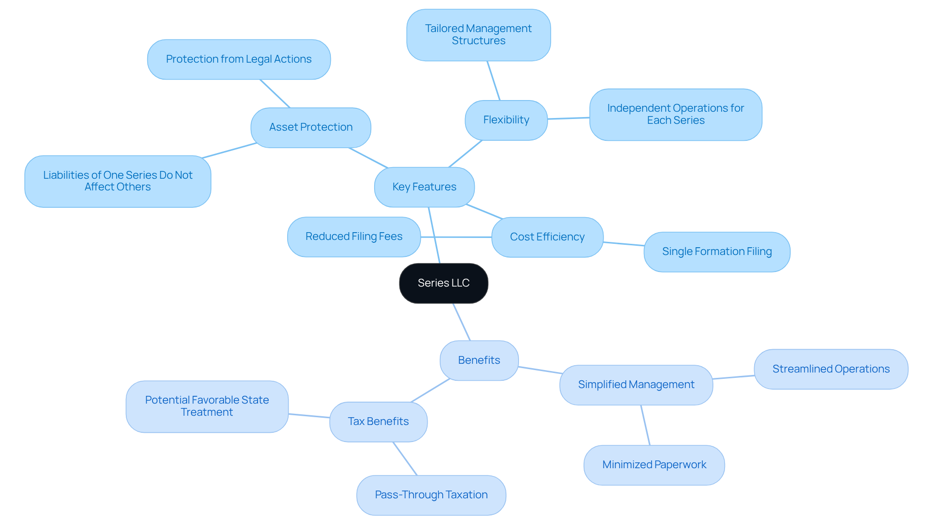 The central node represents the Series LLC concept. The branches show its key features and benefits, helping you understand how this structure can be advantageous for managing multiple business ventures. The central node represents the Series LLC concept. The branches show its key features and benefits, helping you understand how this structure can be advantageous for managing multiple business ventures.
