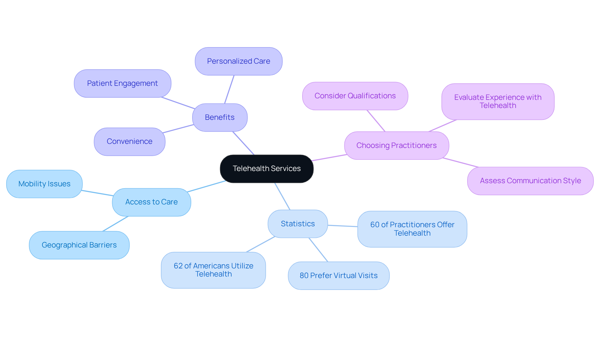 The center represents telehealth services, with branches showing how they improve access to care, key statistics, benefits, and tips for choosing the right practitioner. Each branch helps you understand the broader context of telehealth in holistic healing. The center represents telehealth services, with branches showing how they improve access to care, key statistics, benefits, and tips for choosing the right practitioner. Each branch helps you understand the broader context of telehealth in holistic healing.