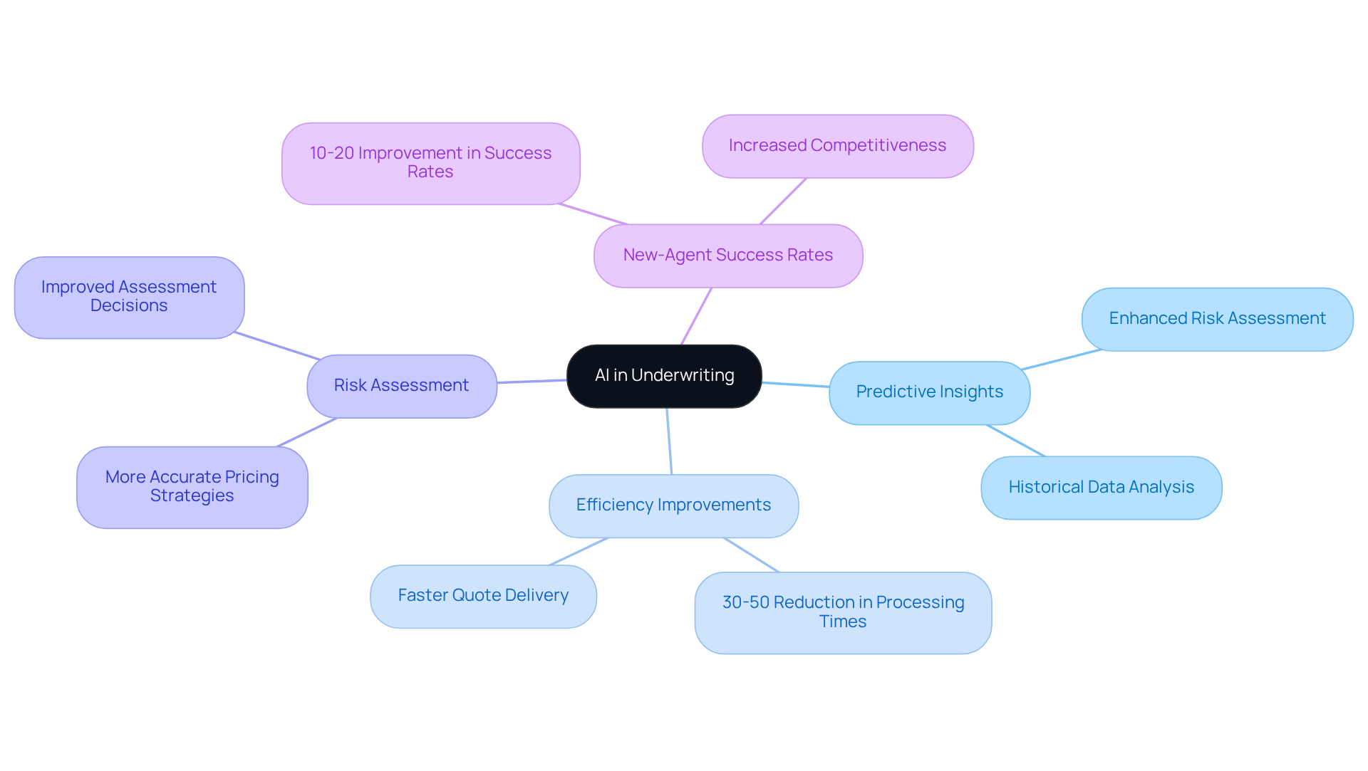 The central node represents the main theme of AI in underwriting, while the branches illustrate the various benefits and impacts of this technology. Each color-coded branch helps you see how different aspects contribute to the overall transformation.