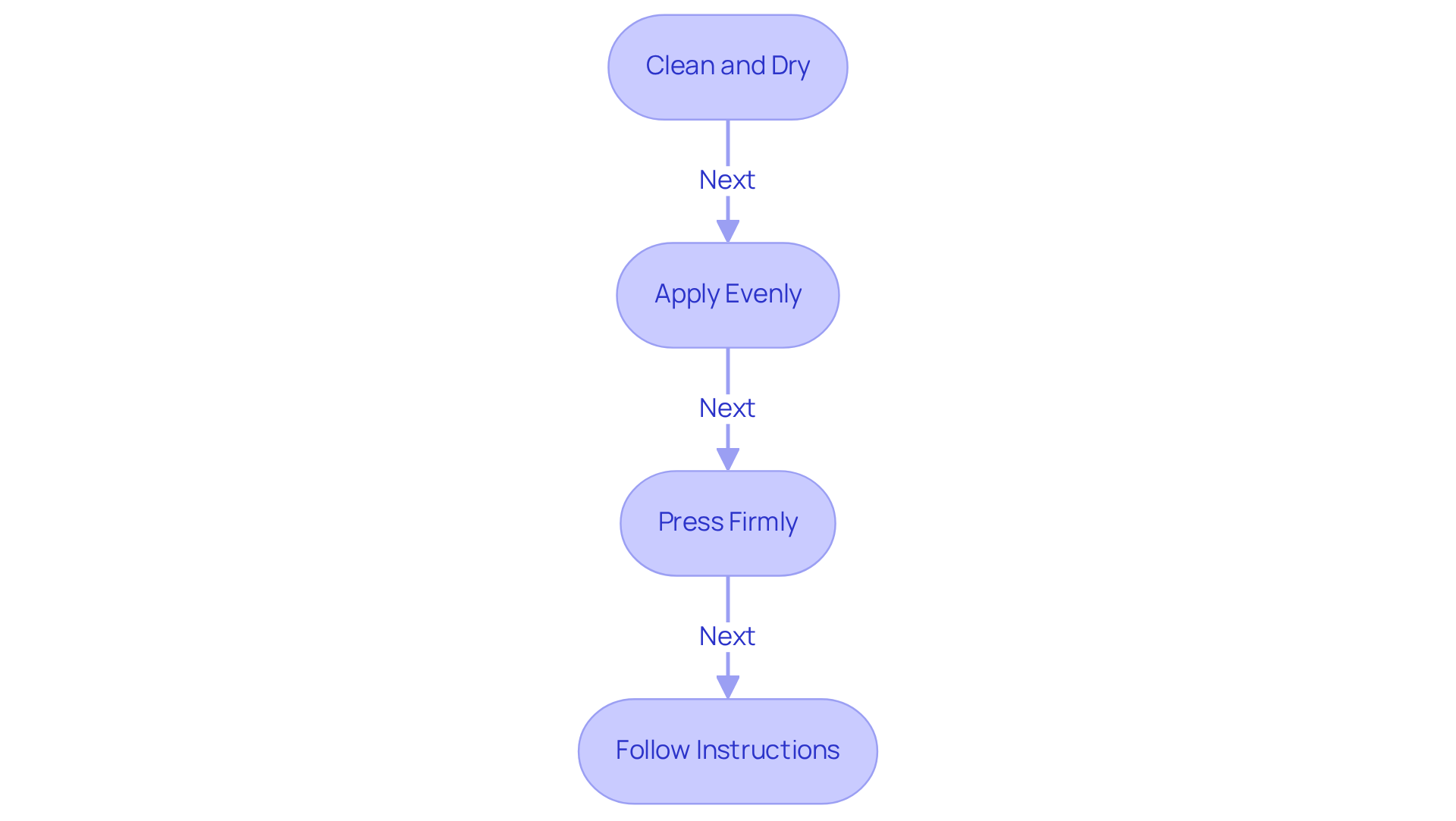 Each box represents a step in applying denture adhesives. Follow the arrows to see the order in which you should perform each technique for the best results.