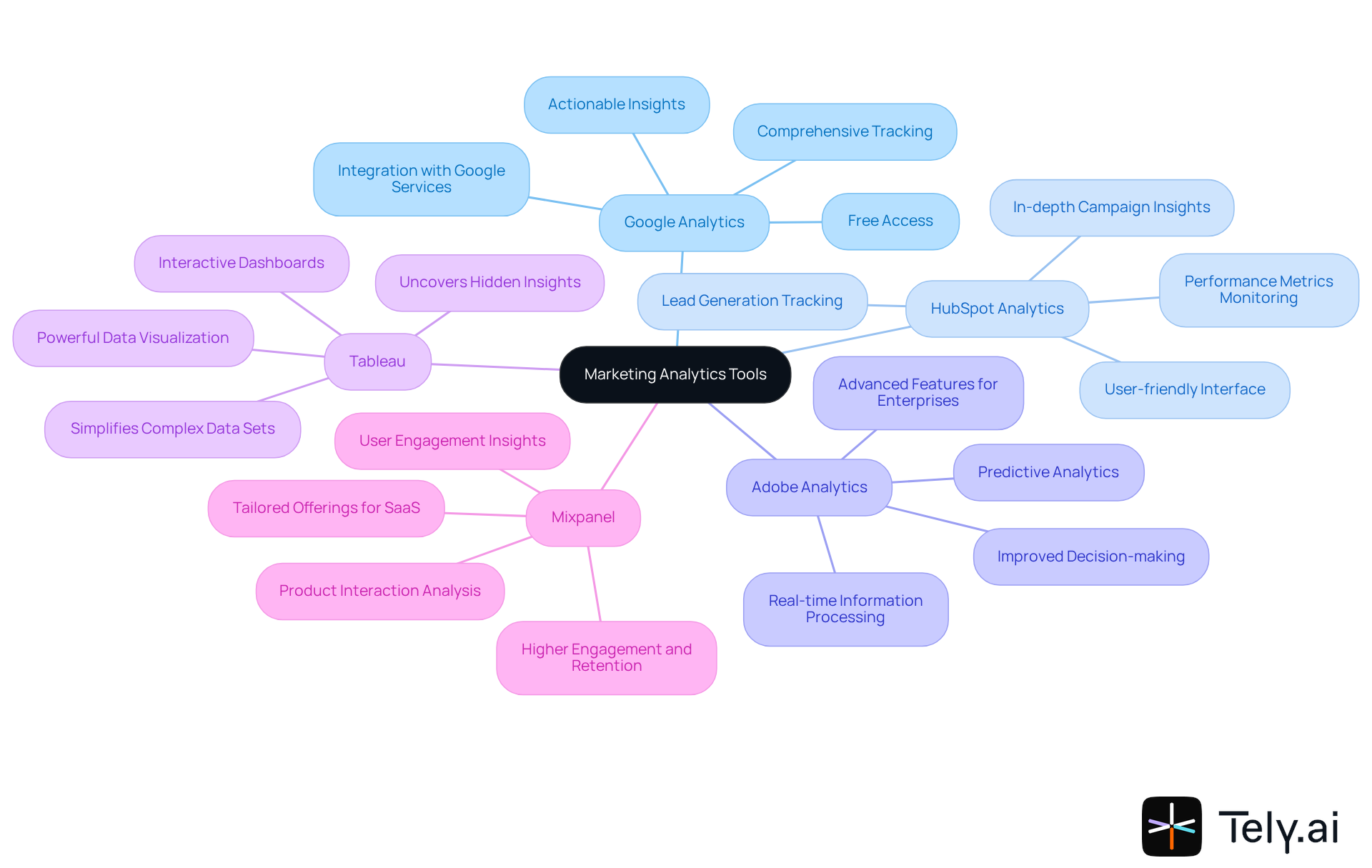 Each branch represents a different marketing analytics tool. Follow the branches to explore their features and benefits, helping you decide which tool might be the best fit for your needs.