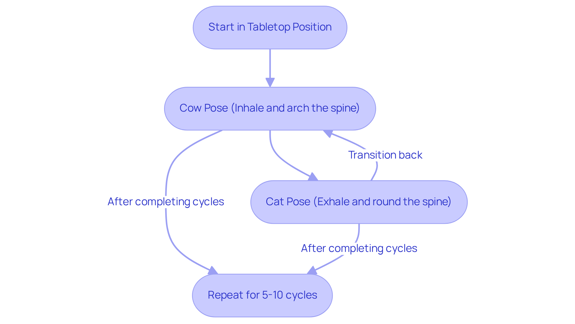 This flowchart guides you through the Cat-Cow stretch. Start in the tabletop position, then follow the arrows to move into Cow Pose and Cat Pose. Remember to breathe deeply as you transition between poses - inhale for Cow and exhale for Cat. Repeat the cycle to enhance your flexibility and relieve back tension. This flowchart guides you through the Cat-Cow stretch. Start in the tabletop position, then follow the arrows to move into Cow Pose and Cat Pose. Remember to breathe deeply as you transition between poses - inhale for Cow and exhale for Cat. Repeat the cycle to enhance your flexibility and relieve back tension.