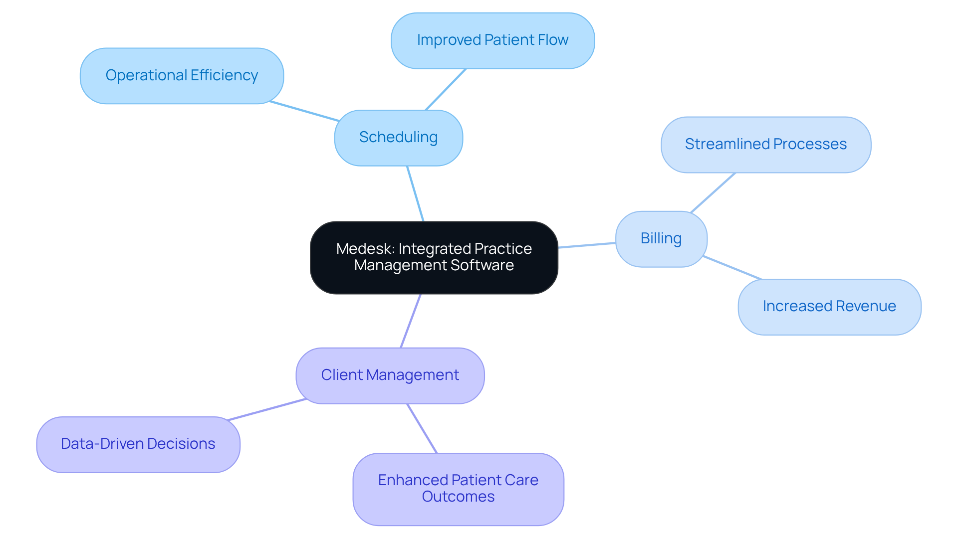 Start at the center with Medesk, then explore its features and how they contribute to better healthcare outcomes. Each branch shows how different aspects of the software work together to improve clinic operations.