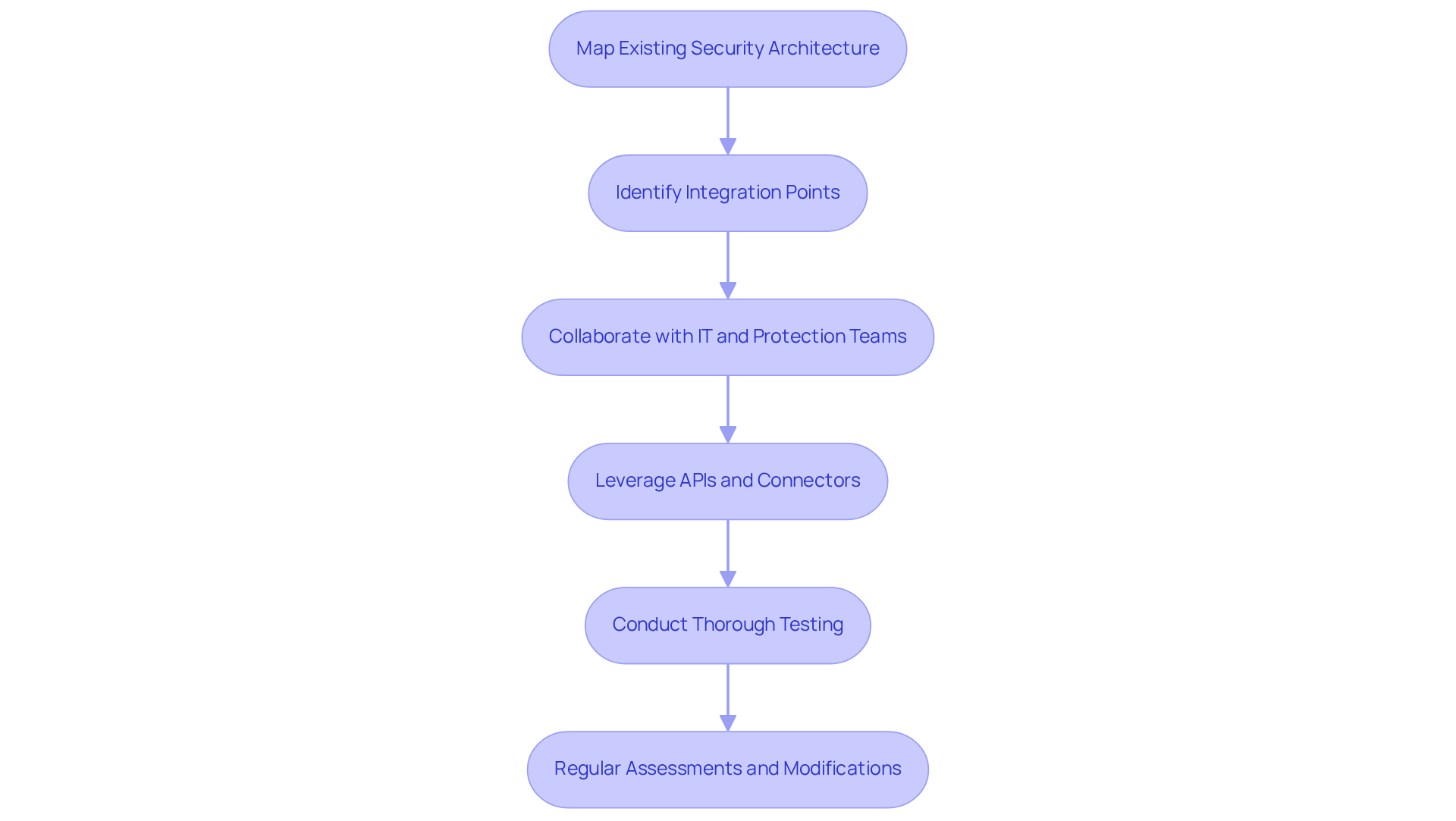 Each box in the flowchart represents a step in the integration process. Follow the arrows to see how to effectively integrate AI with your current security systems, ensuring each stage is completed in order. Each box in the flowchart represents a step in the integration process. Follow the arrows to see how to effectively integrate AI with your current security systems, ensuring each stage is completed in order.