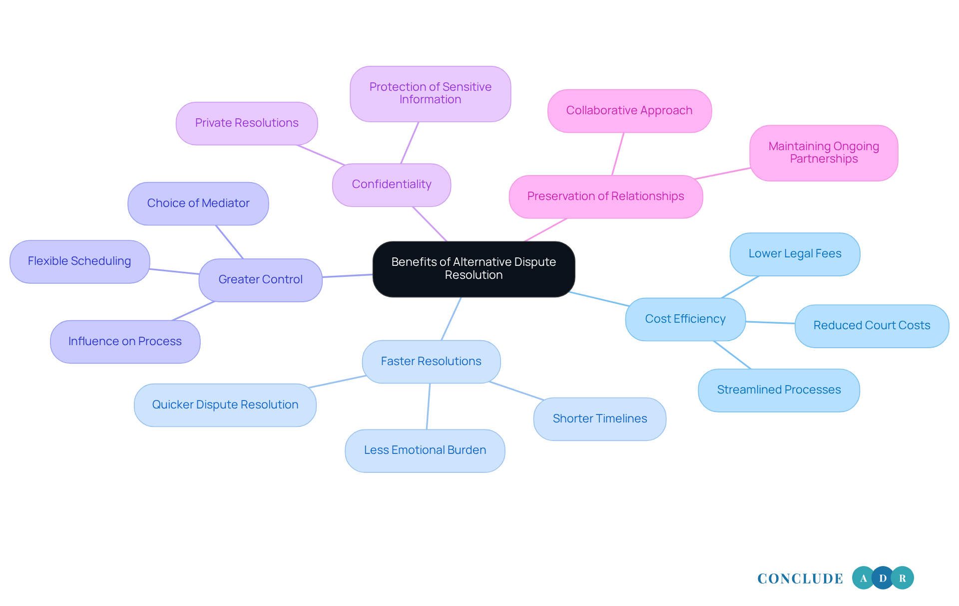 The central node represents ADR, and each branch shows a specific benefit. The more branches you see, the more advantages ADR offers in resolving disputes effectively.