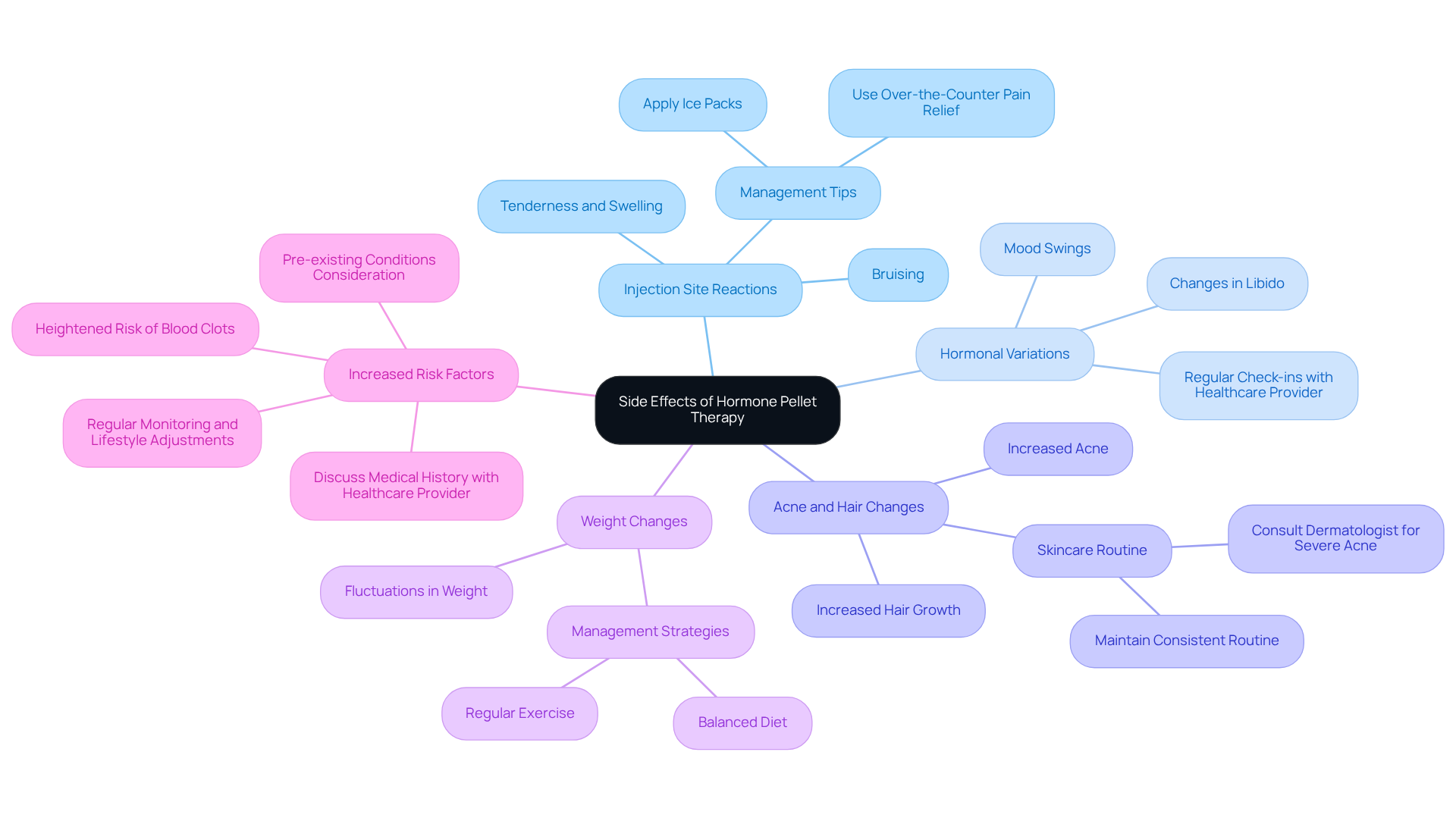 The central node represents the overall topic, while each branch shows a specific side effect category. Follow the branches to see detailed information and tips for managing each side effect.