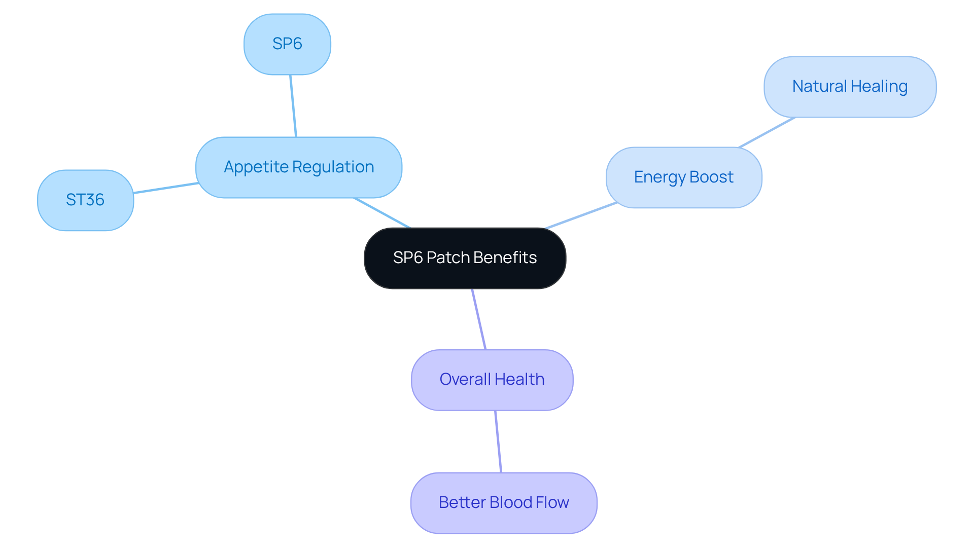 This mindmap shows how the SP6 patch can help with appetite control, energy levels, and overall health. Each branch represents a key benefit, and the sub-branches explain how the patch works through specific acupuncture points.
