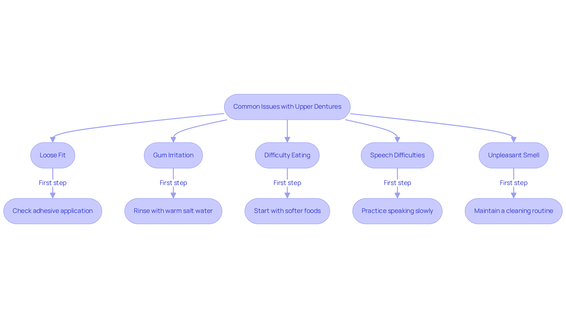 Each box represents a common issue you might face with your upper dentures. Follow the arrows to see the recommended first steps for addressing each problem.