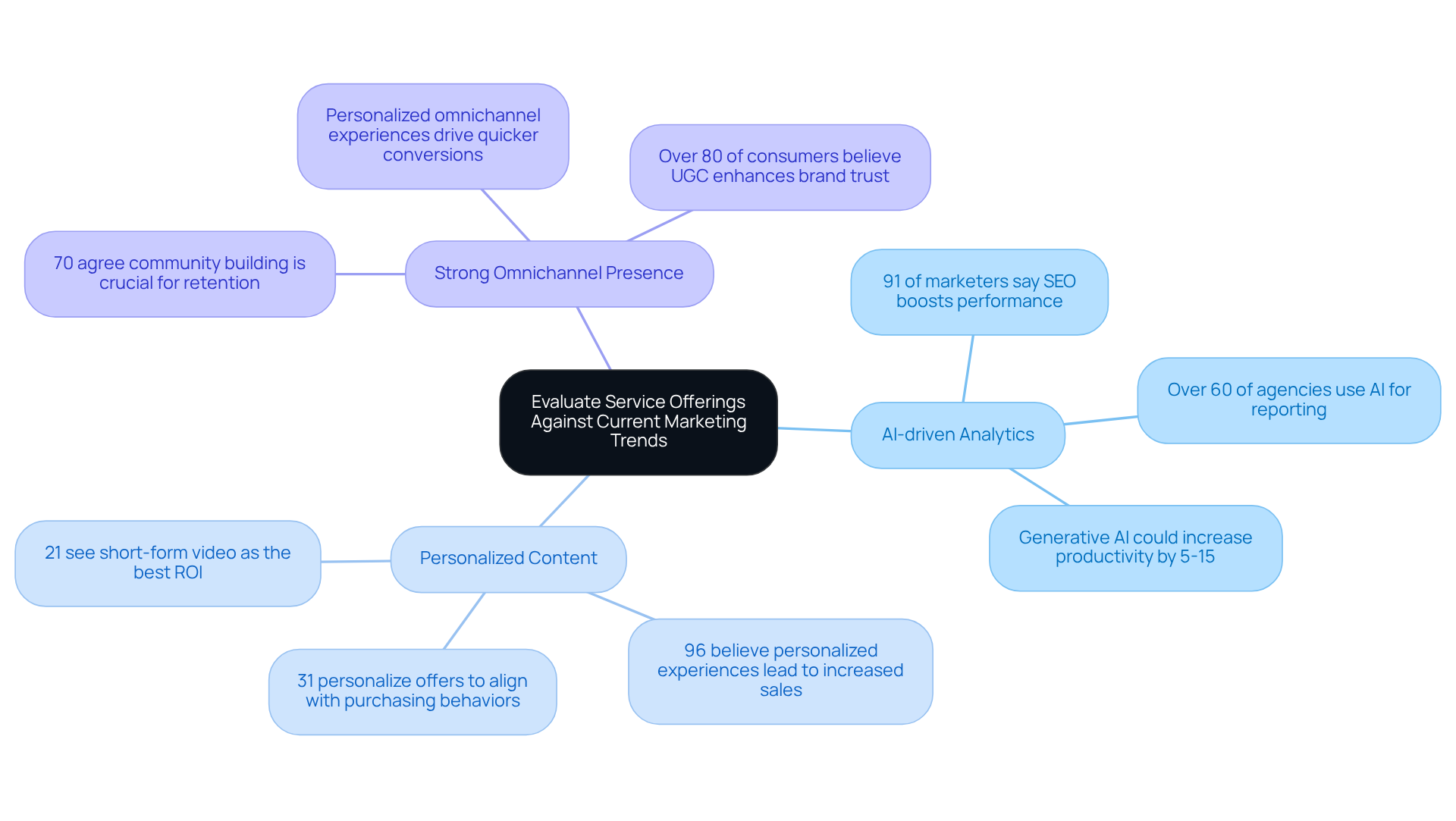 This mindmap starts with the main idea in the center and branches out into key focus areas. Each branch represents a trend in marketing, and the sub-branches provide additional insights or statistics related to those trends. Follow the branches to see how each trend connects to the overall evaluation of service offerings. This mindmap starts with the main idea in the center and branches out into key focus areas. Each branch represents a trend in marketing, and the sub-branches provide additional insights or statistics related to those trends. Follow the branches to see how each trend connects to the overall evaluation of service offerings.