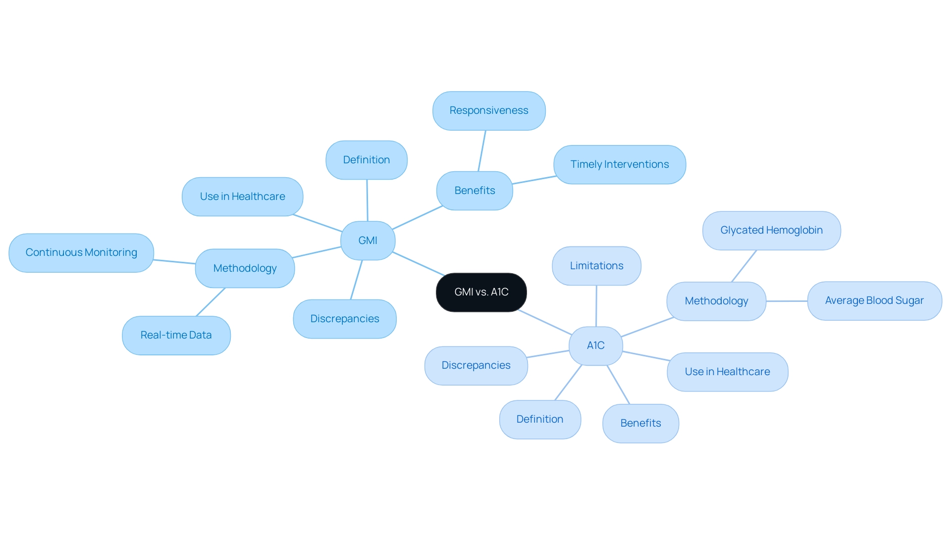 The central node represents the comparison topic, with branches for GMI and A1C, each detailing their definitions, methodologies, benefits, and discrepancies.