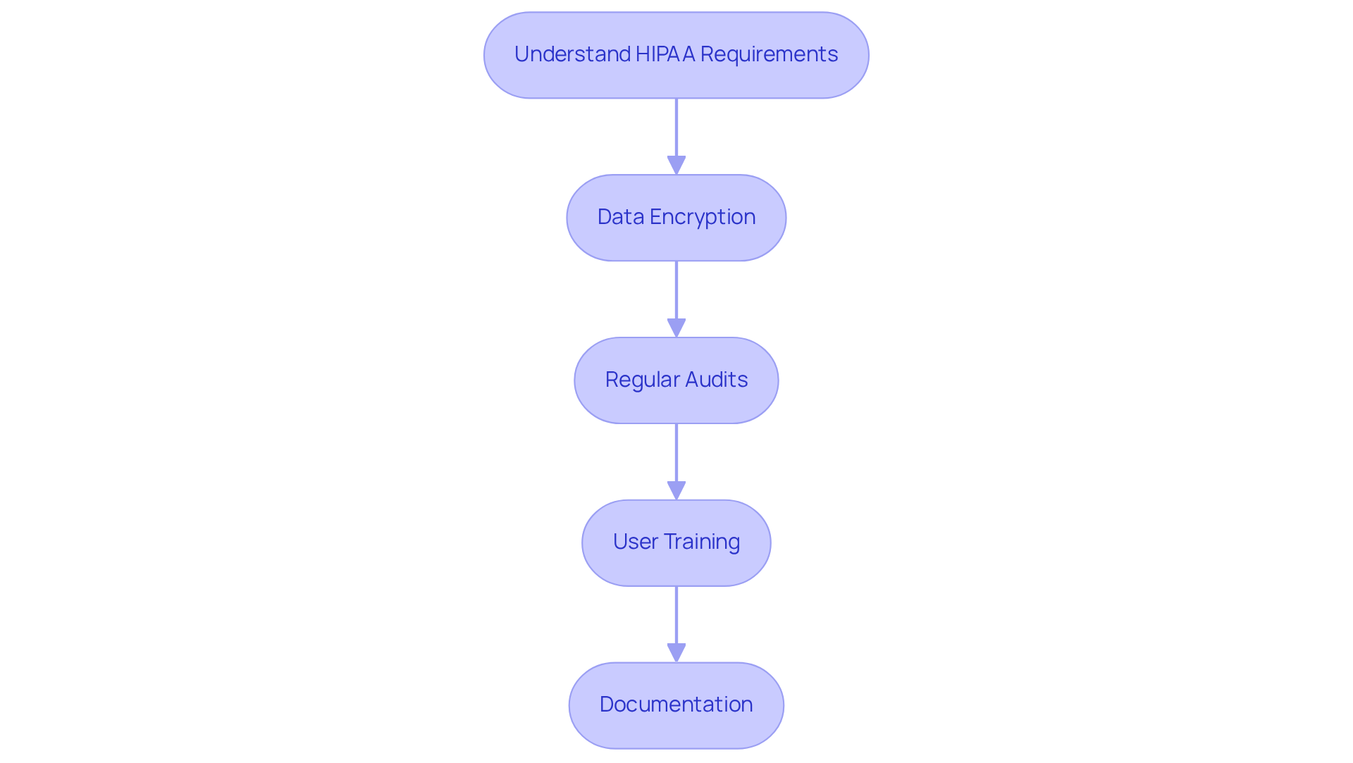 Each box represents a crucial step in the compliance process. Follow the arrows to see how each step builds on the previous one, leading to a secure and compliant telehealth software solution.