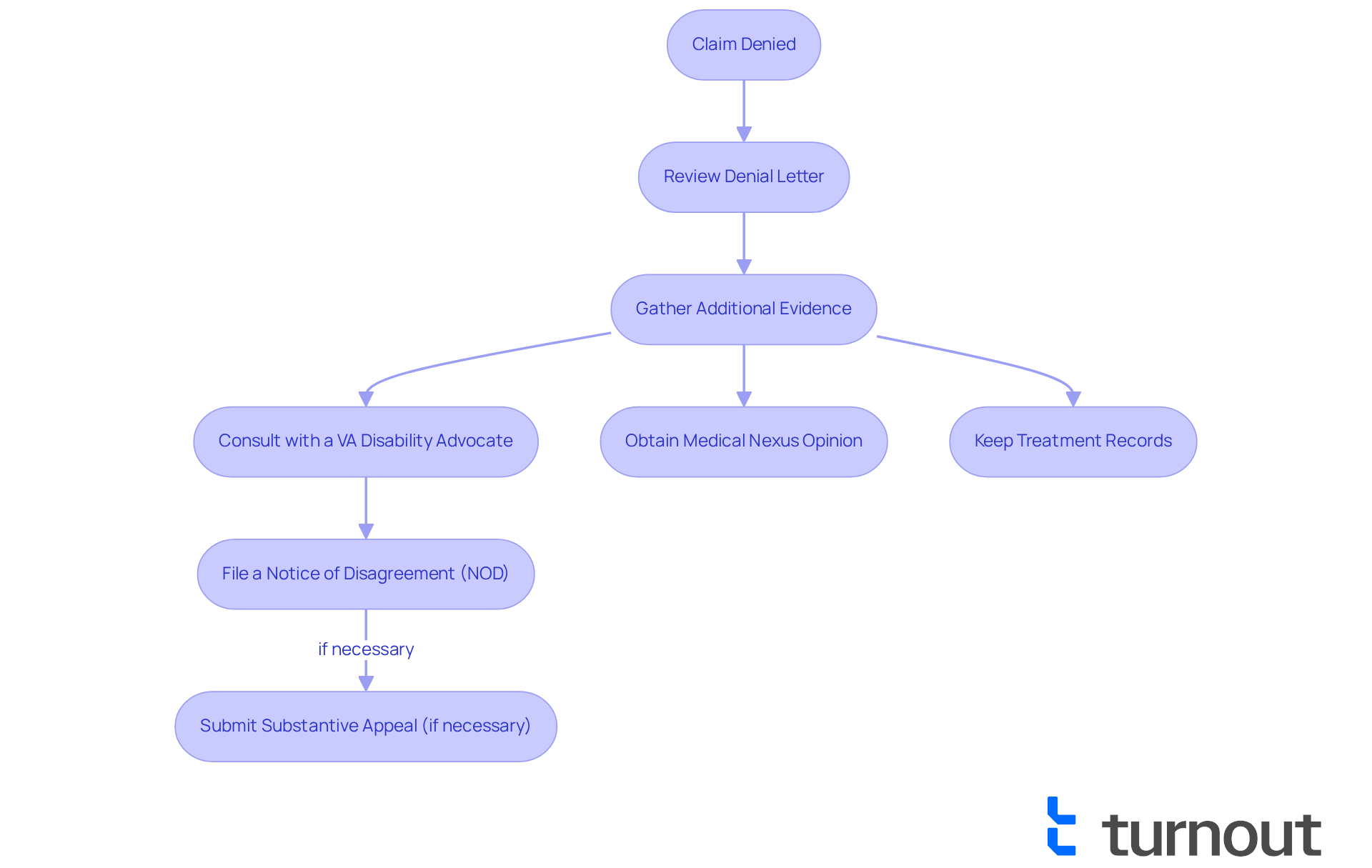 This flowchart walks you through the steps to take if your migraine claim is denied — follow the arrows to see what to do next, starting from reviewing the denial letter to gathering evidence and filing appeals. This flowchart walks you through the steps to take if your migraine claim is denied — follow the arrows to see what to do next, starting from reviewing the denial letter to gathering evidence and filing appeals.