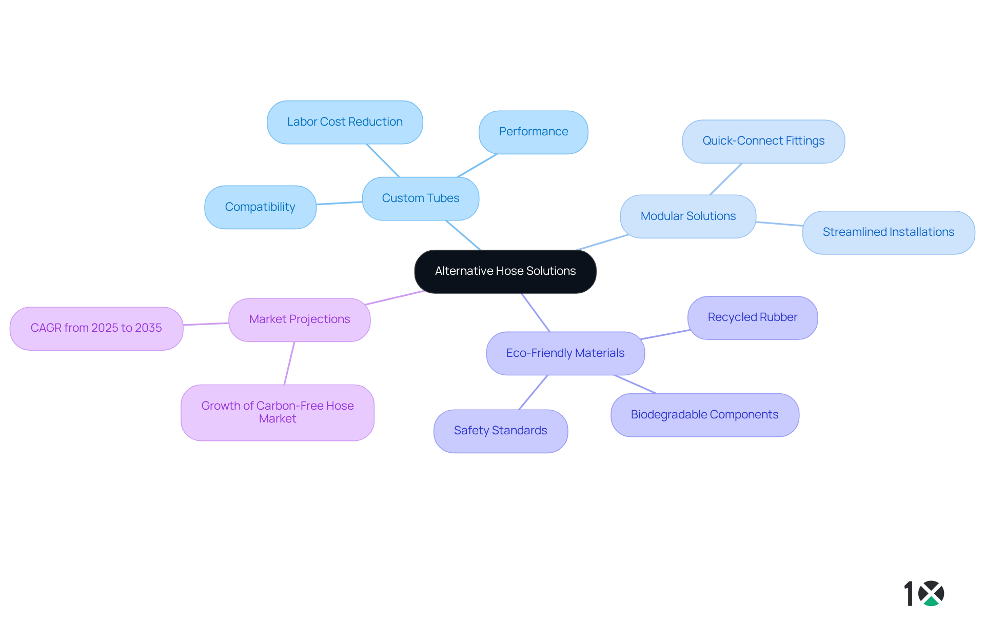 The central node represents the main topic, while branches show different aspects of tubing solutions. Each sub-branch provides specific details, helping you understand how these innovations contribute to operational improvements. The central node represents the main topic, while branches show different aspects of tubing solutions. Each sub-branch provides specific details, helping you understand how these innovations contribute to operational improvements.