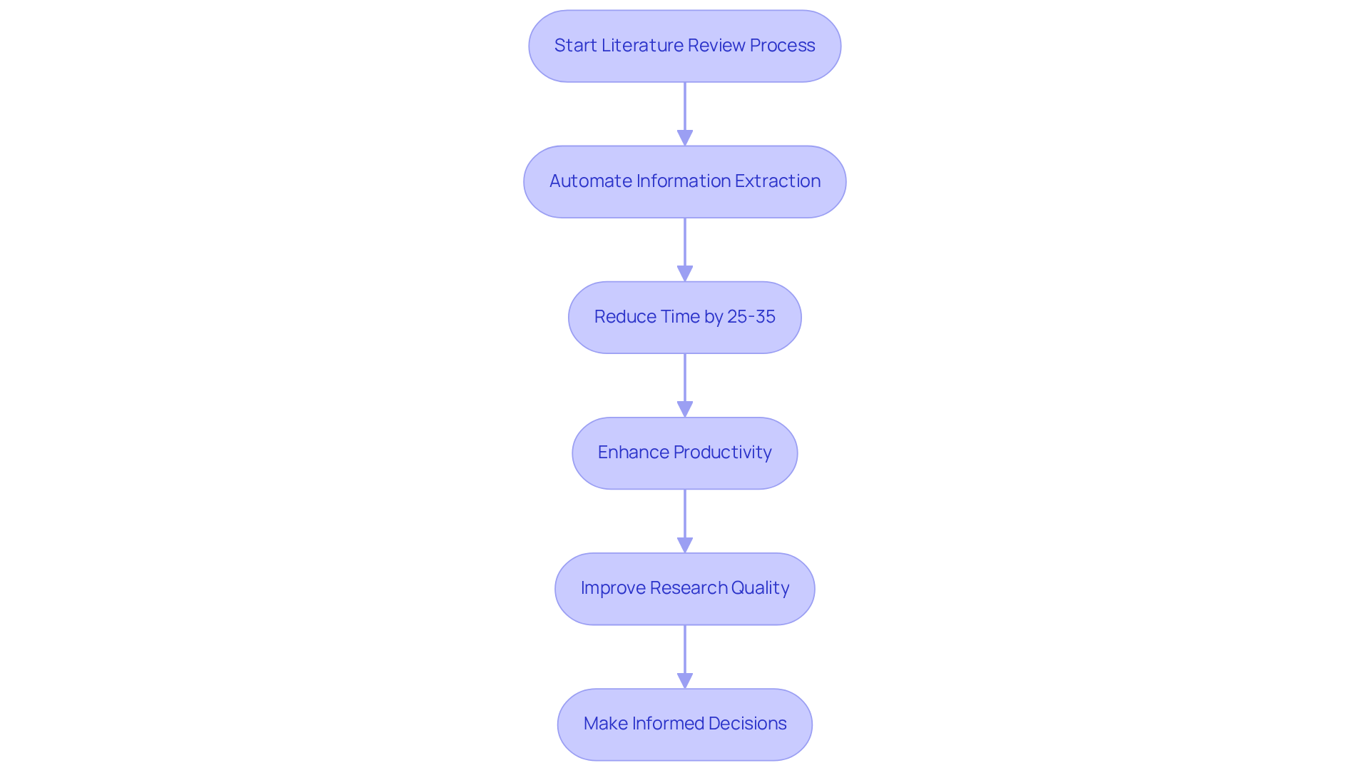Each box represents a step in the literature review process. Follow the arrows to see how automating tasks leads to faster, better decision-making in biopharma research. Each box represents a step in the literature review process. Follow the arrows to see how automating tasks leads to faster, better decision-making in biopharma research.