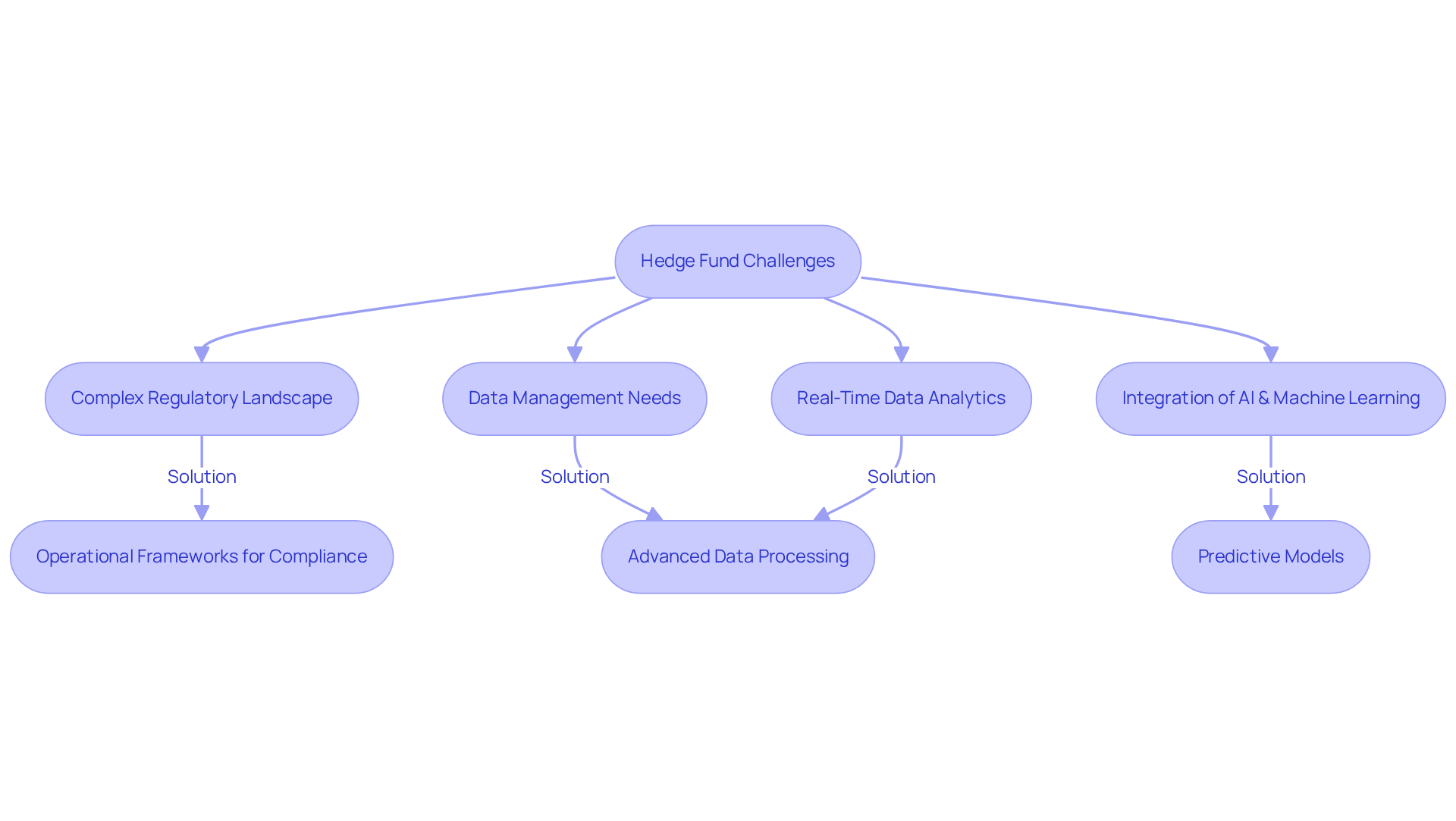 This flowchart shows the main challenges hedge funds face and the technical solutions they need to implement. Each challenge leads to specific solutions, helping you see how they connect and what steps firms can take to overcome these hurdles.