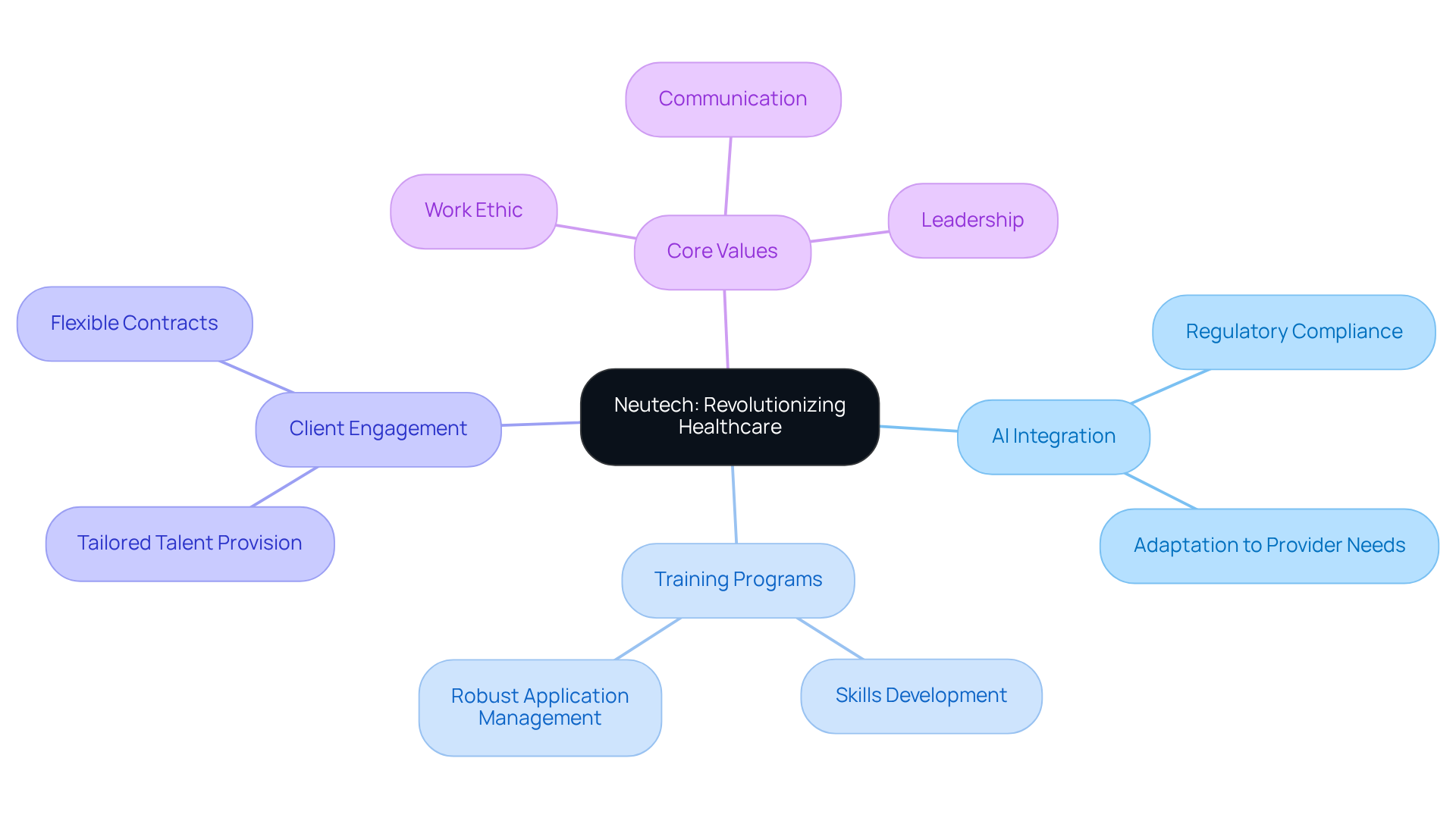 This mindmap illustrates how Neutech is transforming healthcare through various strategies. Each branch represents a key area of focus, showing how they contribute to the company's mission. Follow the branches to explore how AI, training, client engagement, and core values work together to enhance medical technology. This mindmap illustrates how Neutech is transforming healthcare through various strategies. Each branch represents a key area of focus, showing how they contribute to the company's mission. Follow the branches to explore how AI, training, client engagement, and core values work together to enhance medical technology.