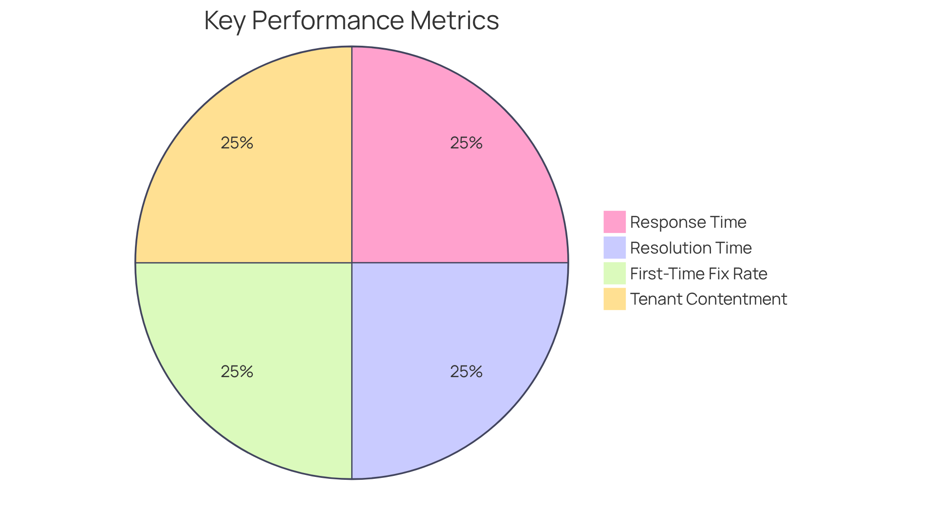 Each segment of the pie chart shows a key performance indicator for emergency repairs. The size of each slice indicates its importance in achieving overall efficiency and resident satisfaction - the bigger the slice, the more critical that KPI is for success.