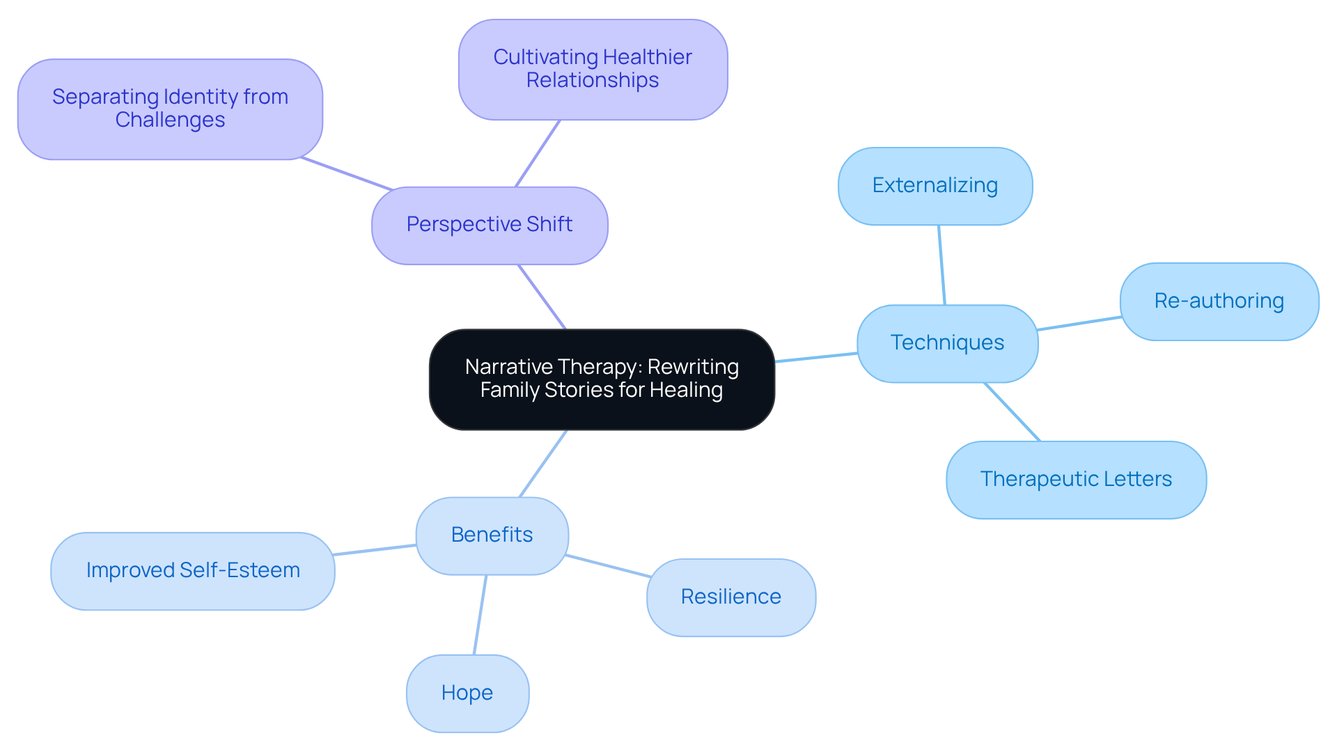 The central node represents the main theme of narrative therapy. The branches illustrate various aspects of the therapy, showing how techniques, benefits, and shifts in perspective contribute to healing and resilience. The central node represents the main theme of narrative therapy. The branches illustrate various aspects of the therapy, showing how techniques, benefits, and shifts in perspective contribute to healing and resilience.