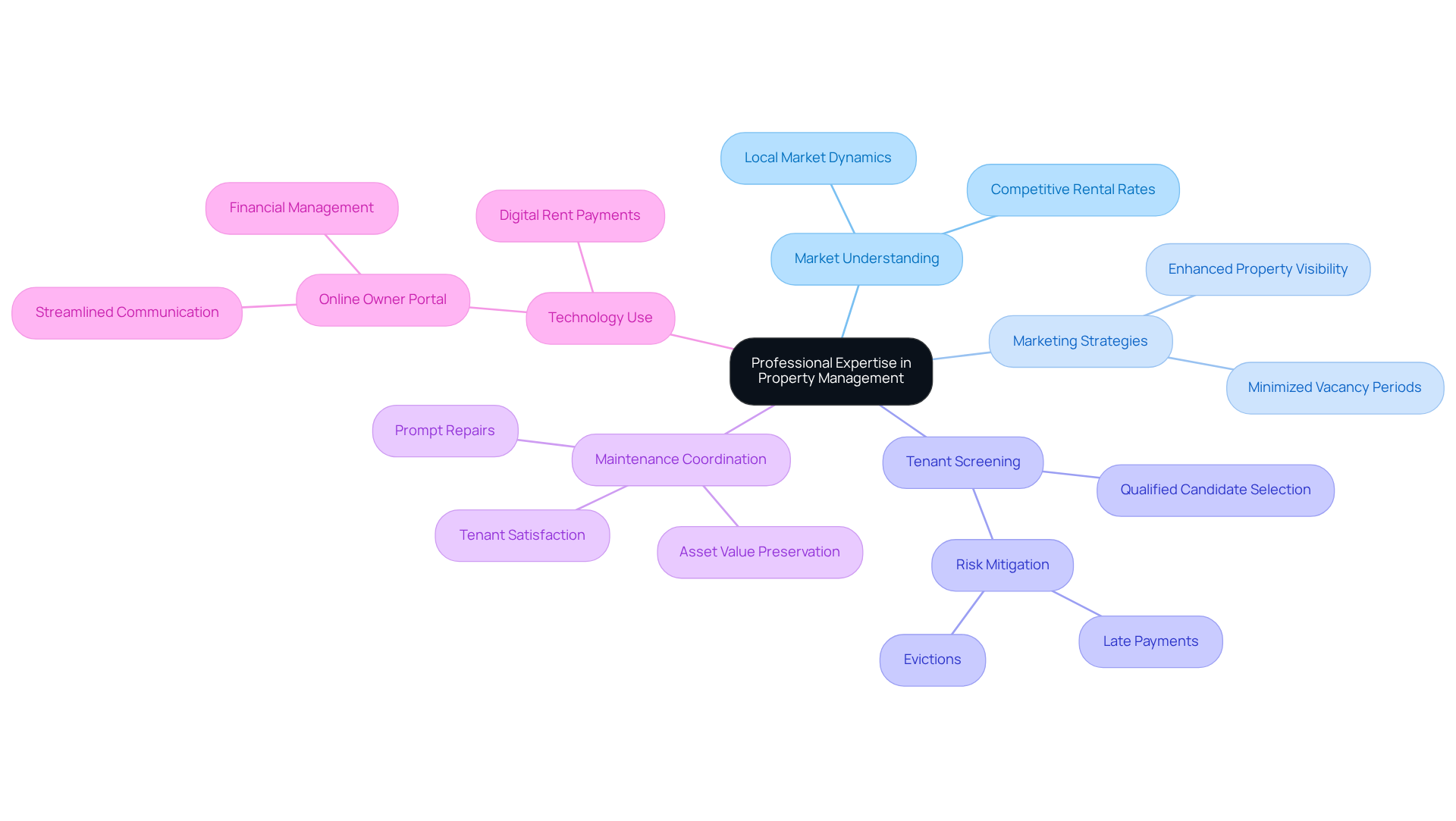 The central node represents the overall theme of leveraging expertise, while each branch highlights a specific area of service. Follow the branches to understand how each aspect contributes to better property management and a more profitable experience for landlords.