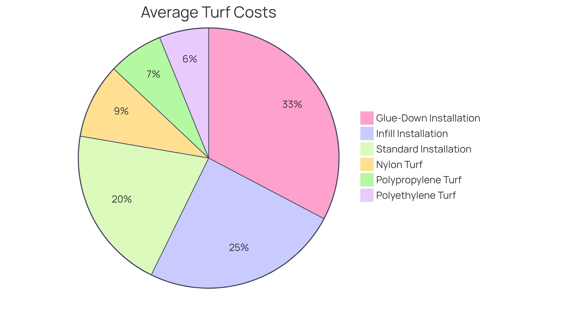 Each slice of the pie represents a different turf type or installation method, showing how much each contributes to the overall cost. The size of each slice indicates the cost range, helping you see which options might fit your budget best.