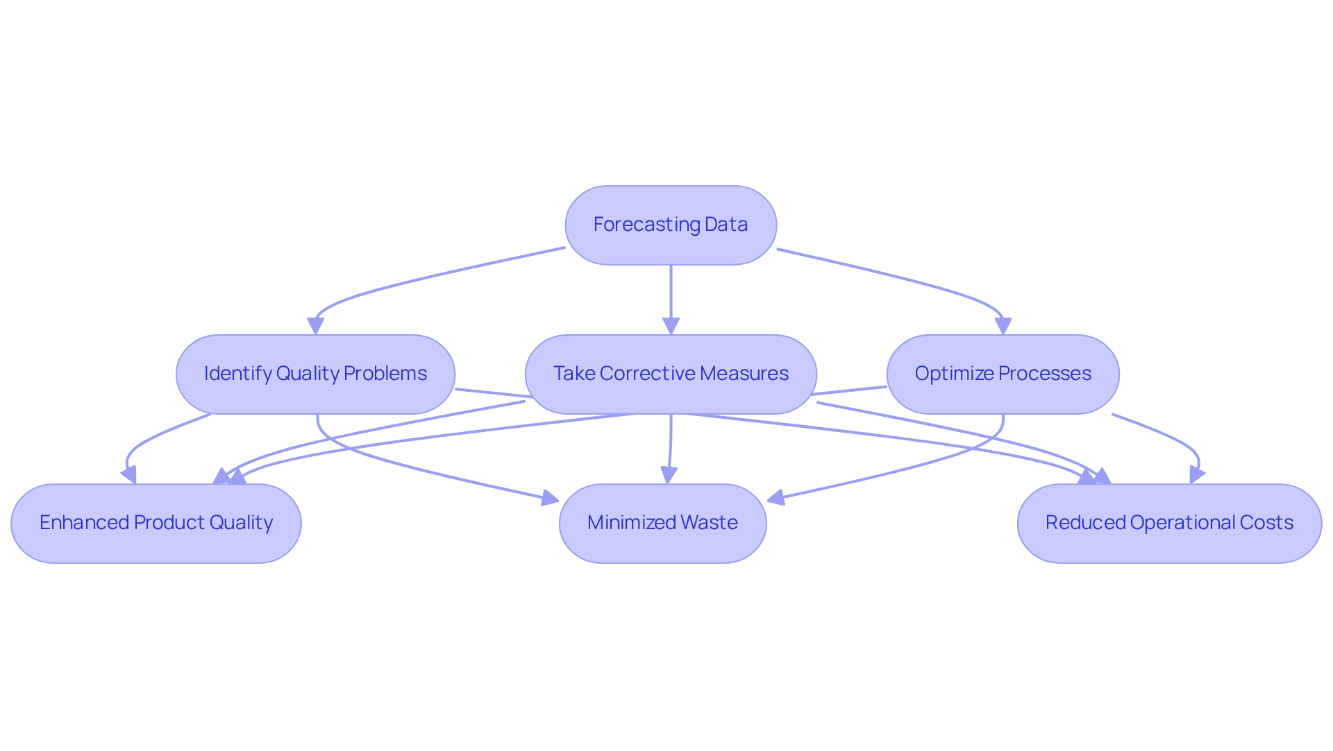 This flowchart illustrates how forecasting data leads to identifying quality issues, taking corrective actions, and optimizing processes. Each step shows how these actions contribute to better product quality and reduced costs. This flowchart illustrates how forecasting data leads to identifying quality issues, taking corrective actions, and optimizing processes. Each step shows how these actions contribute to better product quality and reduced costs.