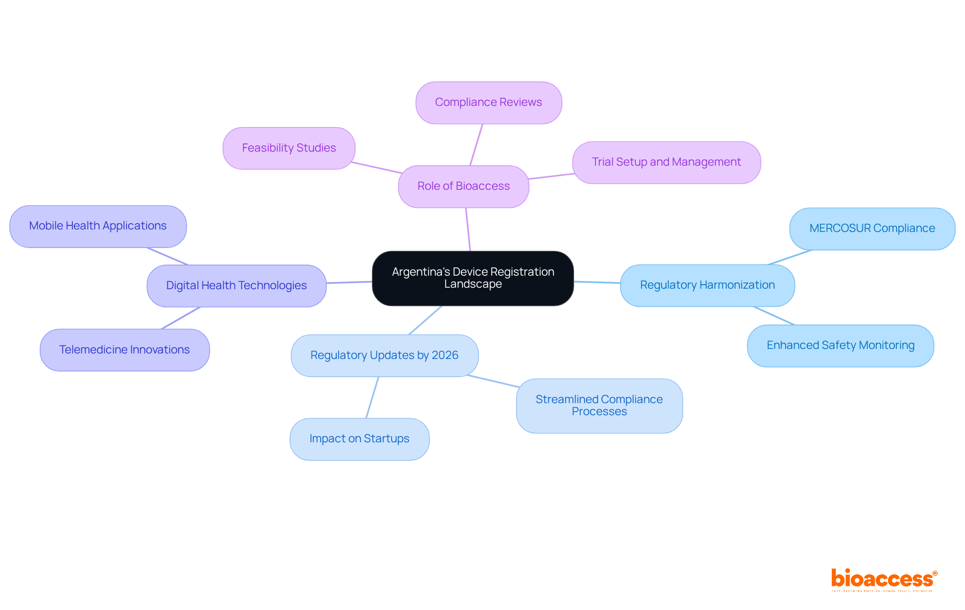 The central node represents the overall landscape, while the branches show key trends and insights. Each color-coded branch helps you easily identify different themes and their related points. The central node represents the overall landscape, while the branches show key trends and insights. Each color-coded branch helps you easily identify different themes and their related points.