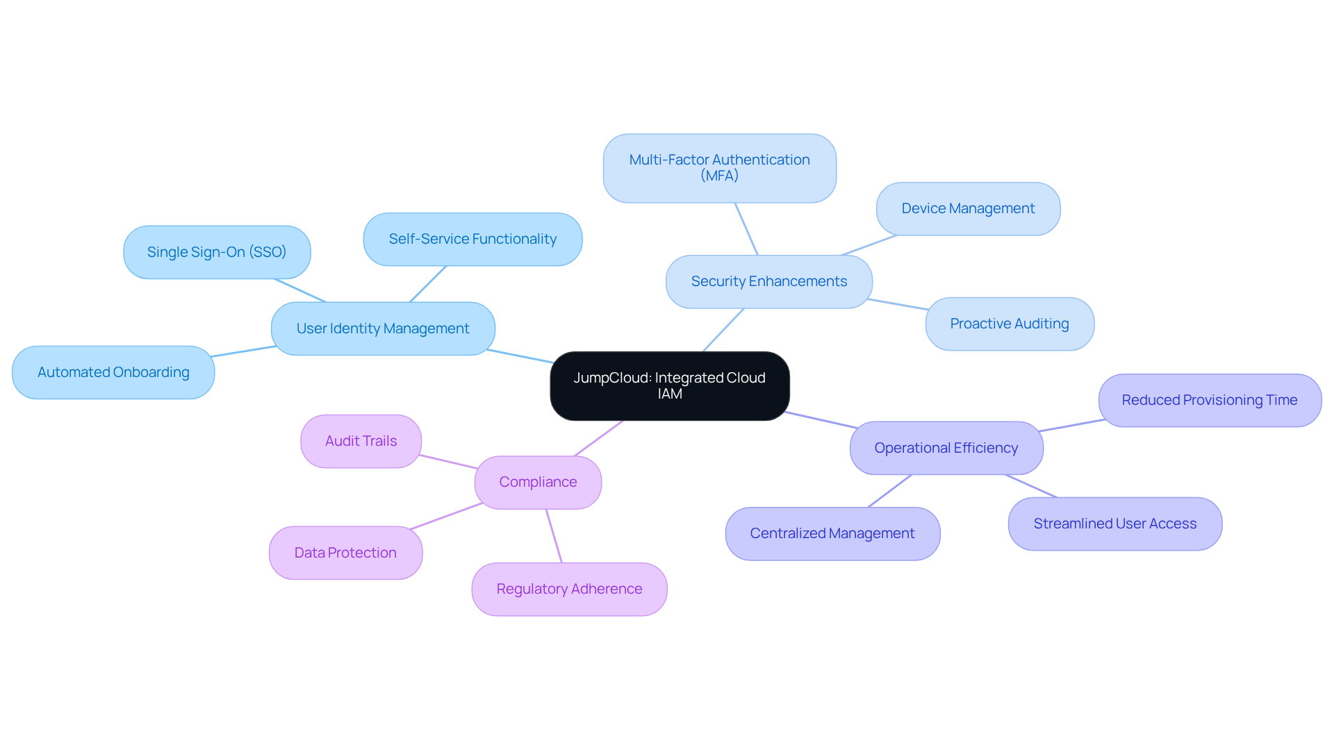 The central node represents JumpCloud's IAM solutions, while the branches show key features and benefits. Each branch connects to specific aspects that illustrate how JumpCloud supports small finance companies in managing user identities and enhancing security.