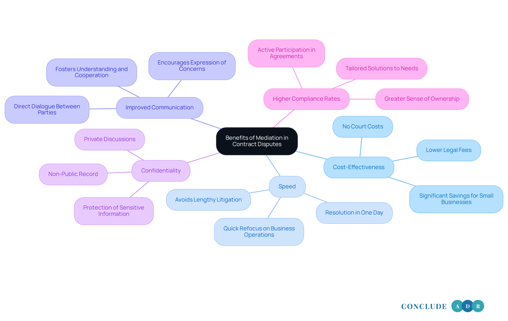 The central node represents the main topic, while the branches show the various advantages of mediation. Each color-coded branch highlights a specific benefit, making it easy to see how mediation can help in resolving disputes effectively.