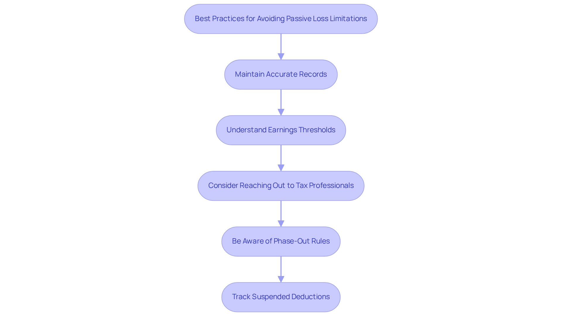 Each box in the flowchart represents a step you can take to manage passive loss limitations effectively. Follow the arrows to see the order of these best practices, helping you navigate tax regulations with confidence. Each box in the flowchart represents a step you can take to manage passive loss limitations effectively. Follow the arrows to see the order of these best practices, helping you navigate tax regulations with confidence.