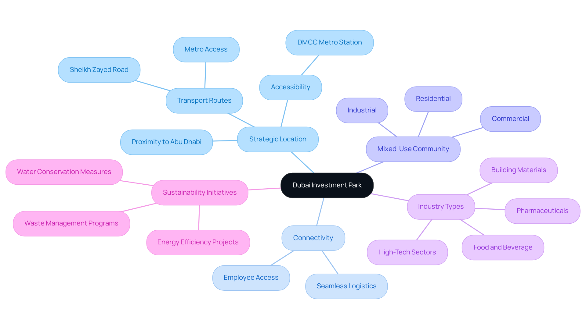 The central node represents Dubai Investment Park, with branches showing its strategic benefits. Each branch highlights a different aspect, helping you see how they all connect and contribute to DIP's appeal.