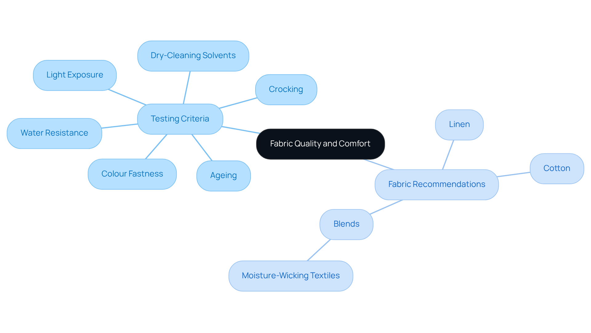 The central node represents the main focus on fabric quality and comfort, while the branches show the testing criteria and recommended fabric types. Each branch helps you understand what to look for when selecting materials.