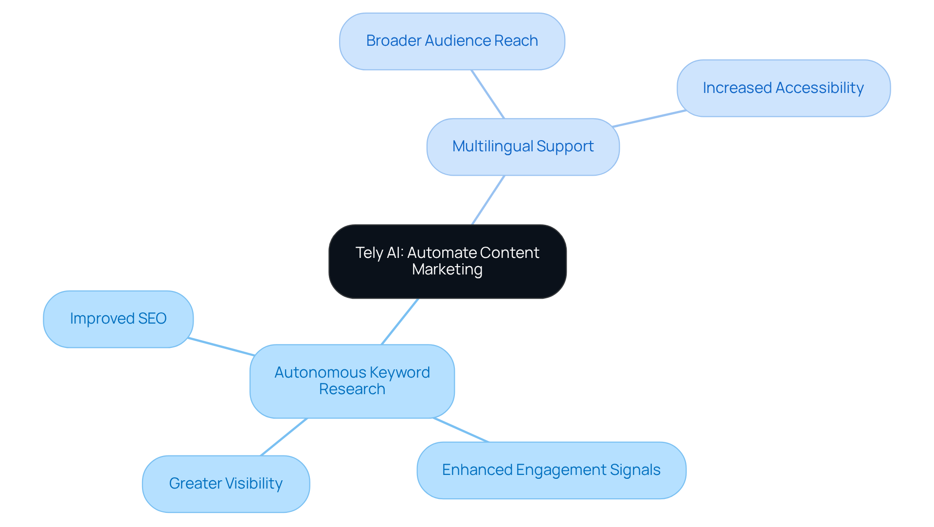 The center represents Tely AI's role in content marketing. Each branch shows a key feature, and the sub-branches explain how these features benefit your organization, making it easier to understand the overall impact. The center represents Tely AI's role in content marketing. Each branch shows a key feature, and the sub-branches explain how these features benefit your organization, making it easier to understand the overall impact.