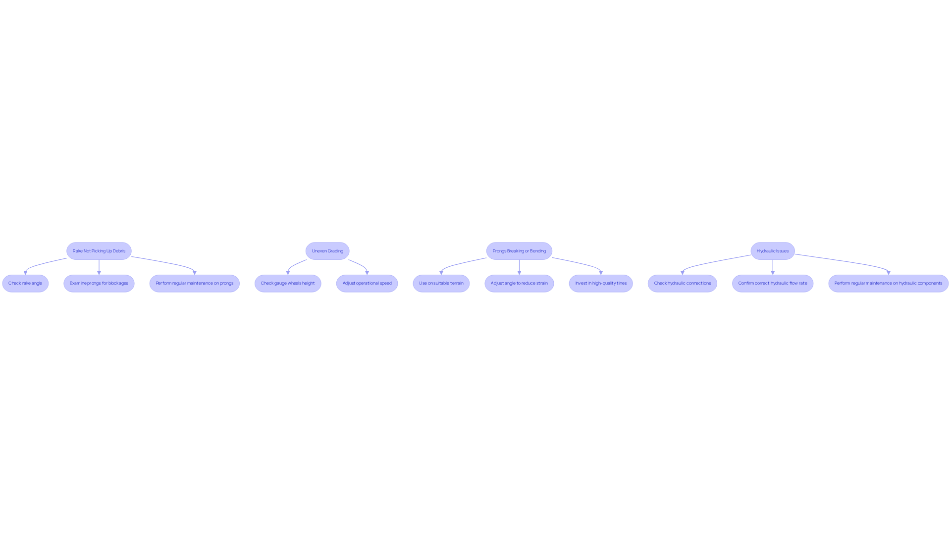 Each box represents a challenge you might face with your landscape rake. Follow the arrows to see the steps you can take to fix each issue. The clearer the path, the easier it is to troubleshoot!