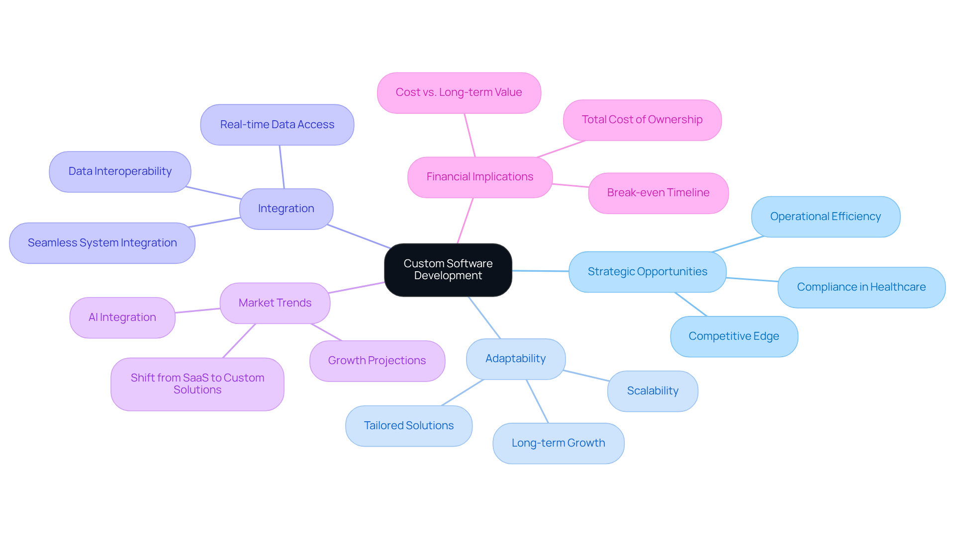This mindmap starts with the main idea of custom software development at the center. Each branch represents a key aspect of the topic, and the sub-branches provide more detailed information. Follow the branches to explore how custom software can benefit businesses in various ways.