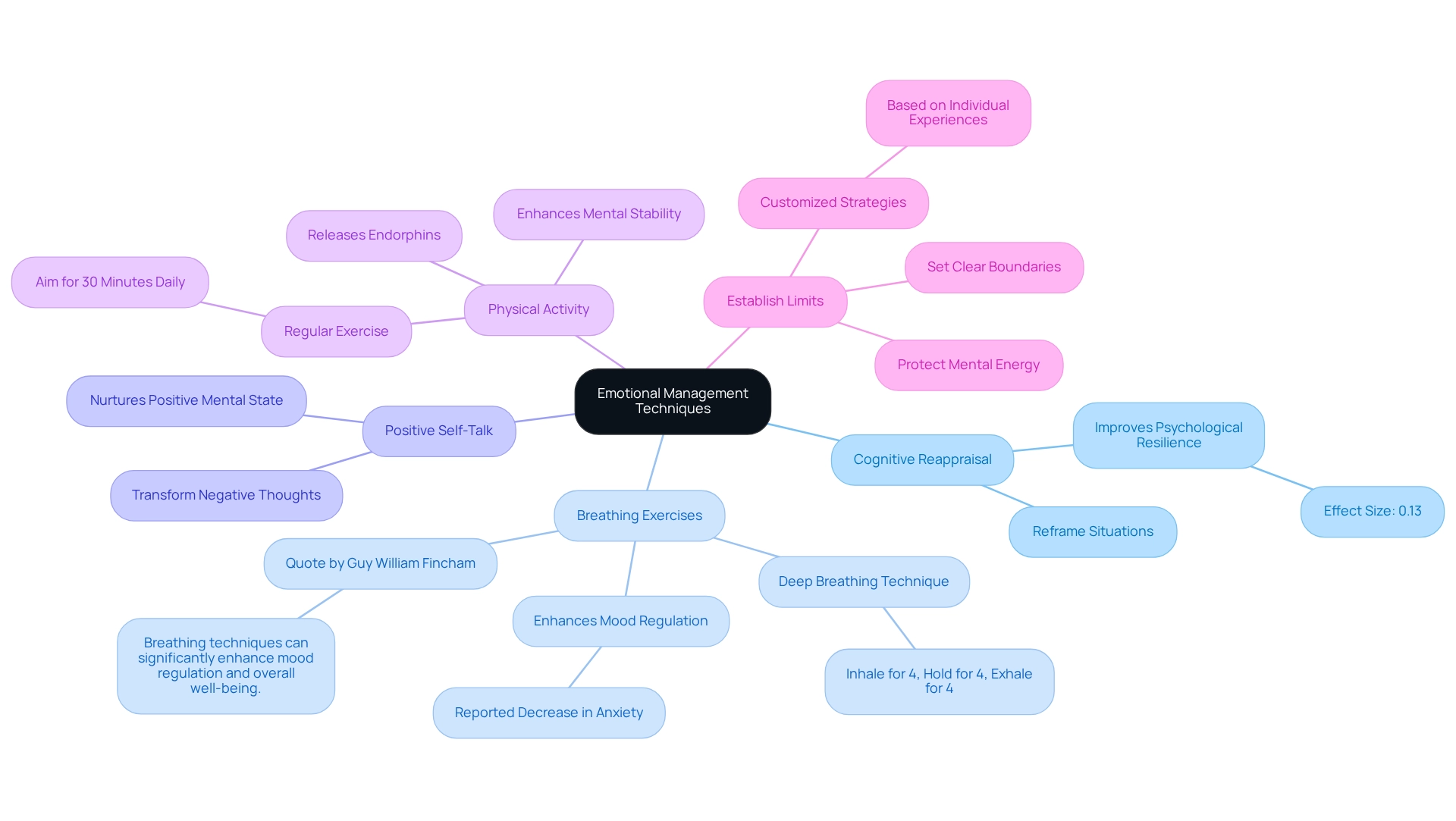 Each branch represents a practical technique for managing emotions. Follow the branches to learn how each technique can help improve your emotional well-being!