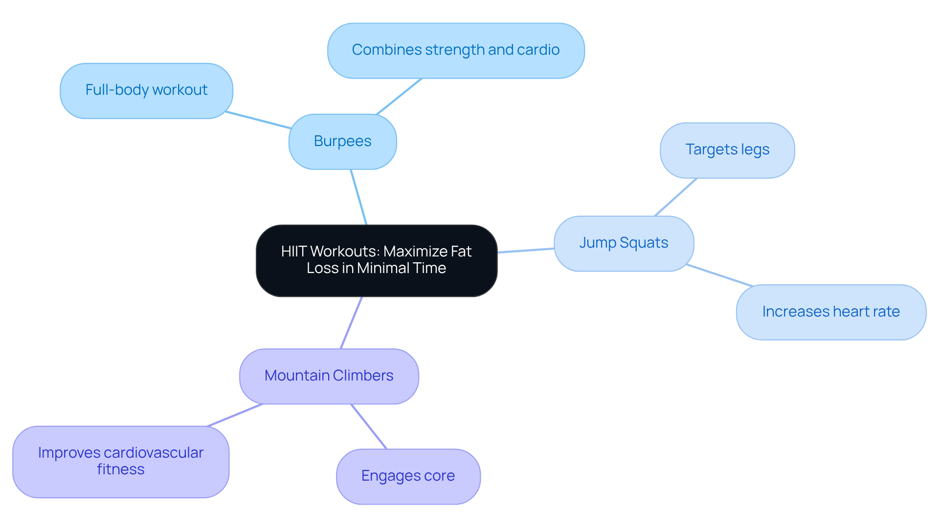 This mindmap starts with the main idea of HIIT workouts at the center. Each branch represents a popular exercise, and the sub-branches highlight what makes each exercise effective. Follow the branches to explore how HIIT can help you achieve your fitness goals! This mindmap starts with the main idea of HIIT workouts at the center. Each branch represents a popular exercise, and the sub-branches highlight what makes each exercise effective. Follow the branches to explore how HIIT can help you achieve your fitness goals!