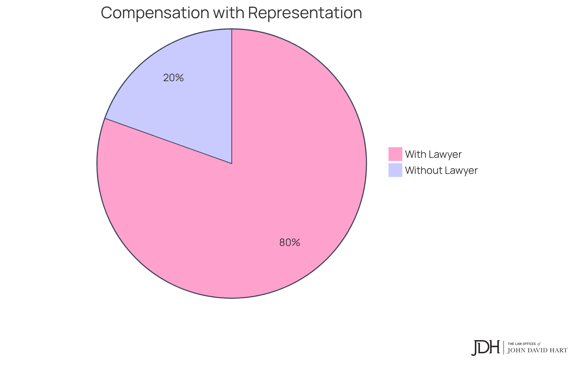 The blue slice indicates the percentage of people who received compensation with a lawyer's help, while the red slice shows those who managed to succeed alone. The larger the slice, the more individuals benefited from hiring legal representation. The blue slice indicates the percentage of people who received compensation with a lawyer's help, while the red slice shows those who managed to succeed alone. The larger the slice, the more individuals benefited from hiring legal representation.