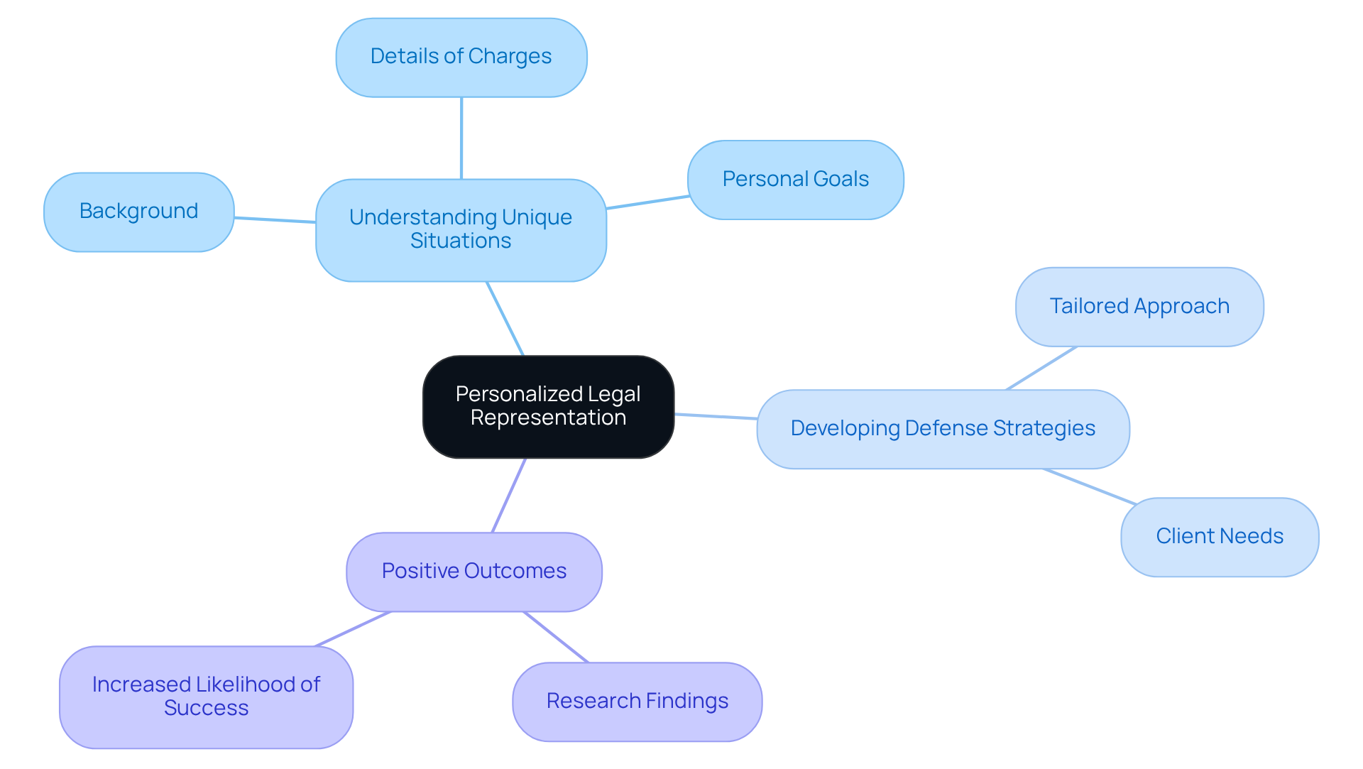 This mindmap illustrates how personalized legal representation works. Start at the center with the main idea, then follow the branches to see how understanding a client's unique situation, developing tailored strategies, and achieving positive outcomes are all connected.