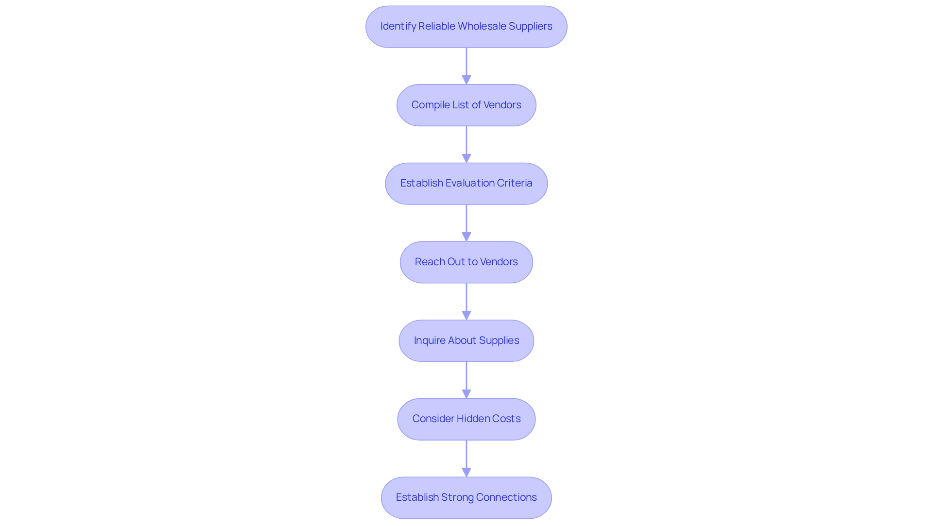 Each box represents a step in the process of finding trustworthy suppliers. Follow the arrows to see how to move from one step to the next, ensuring you cover all important aspects.