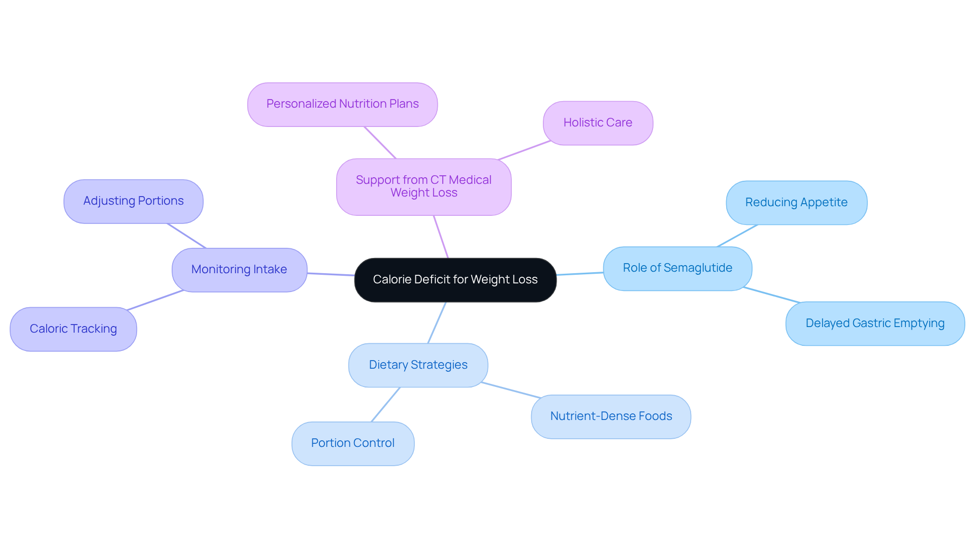 The central node represents the main idea of calorie deficit. Each branch shows related topics and strategies, helping you see how they connect to achieving weight loss goals. The central node represents the main idea of calorie deficit. Each branch shows related topics and strategies, helping you see how they connect to achieving weight loss goals.