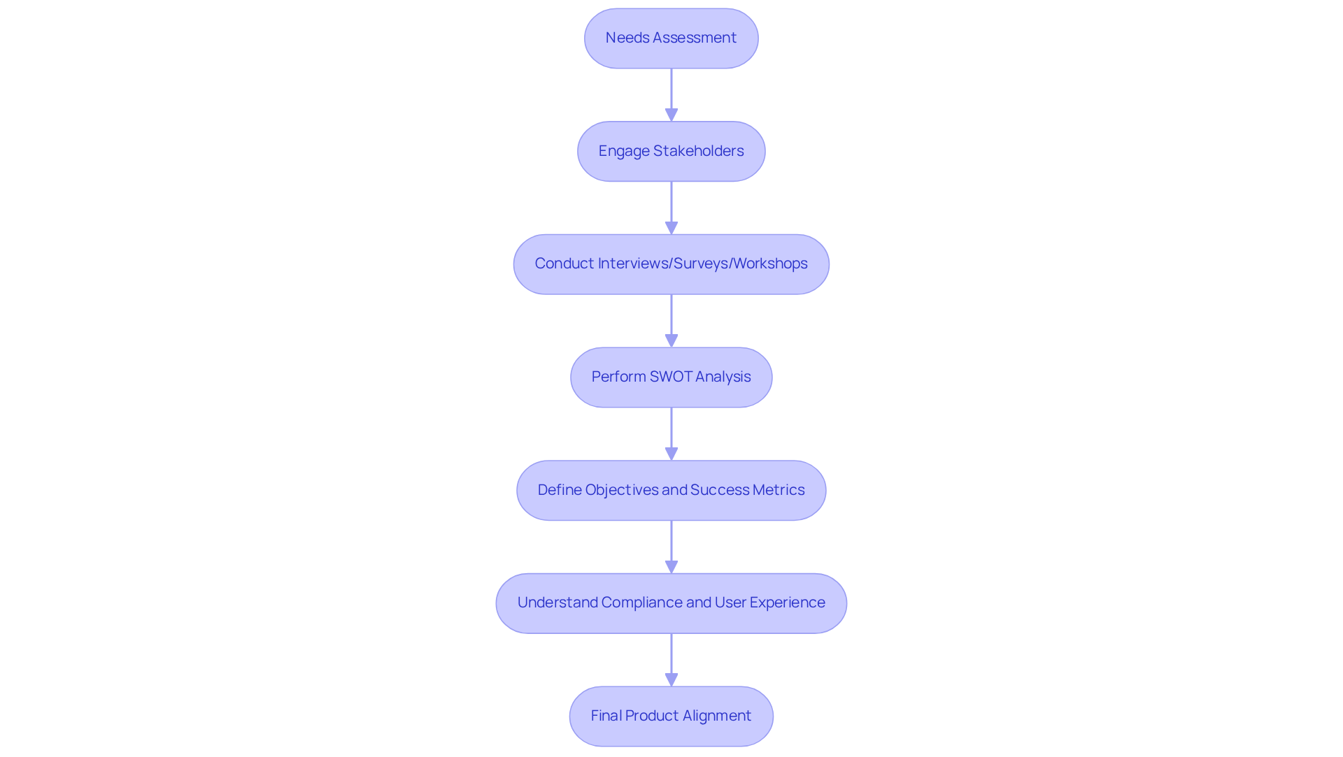 This flowchart outlines the steps to identify application development needs. Start at the top with the needs assessment, then follow the arrows down to see how each step builds on the previous one, leading to a clear understanding of what is required for successful application development. This flowchart outlines the steps to identify application development needs. Start at the top with the needs assessment, then follow the arrows down to see how each step builds on the previous one, leading to a clear understanding of what is required for successful application development.