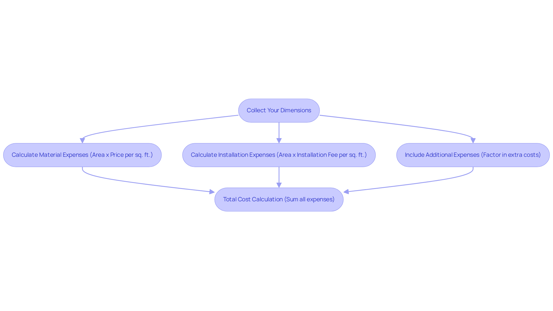 Follow the arrows to see how to calculate the total cost. Each box represents a step in the process, showing what you need to do to arrive at your final cost. Follow the arrows to see how to calculate the total cost. Each box represents a step in the process, showing what you need to do to arrive at your final cost.