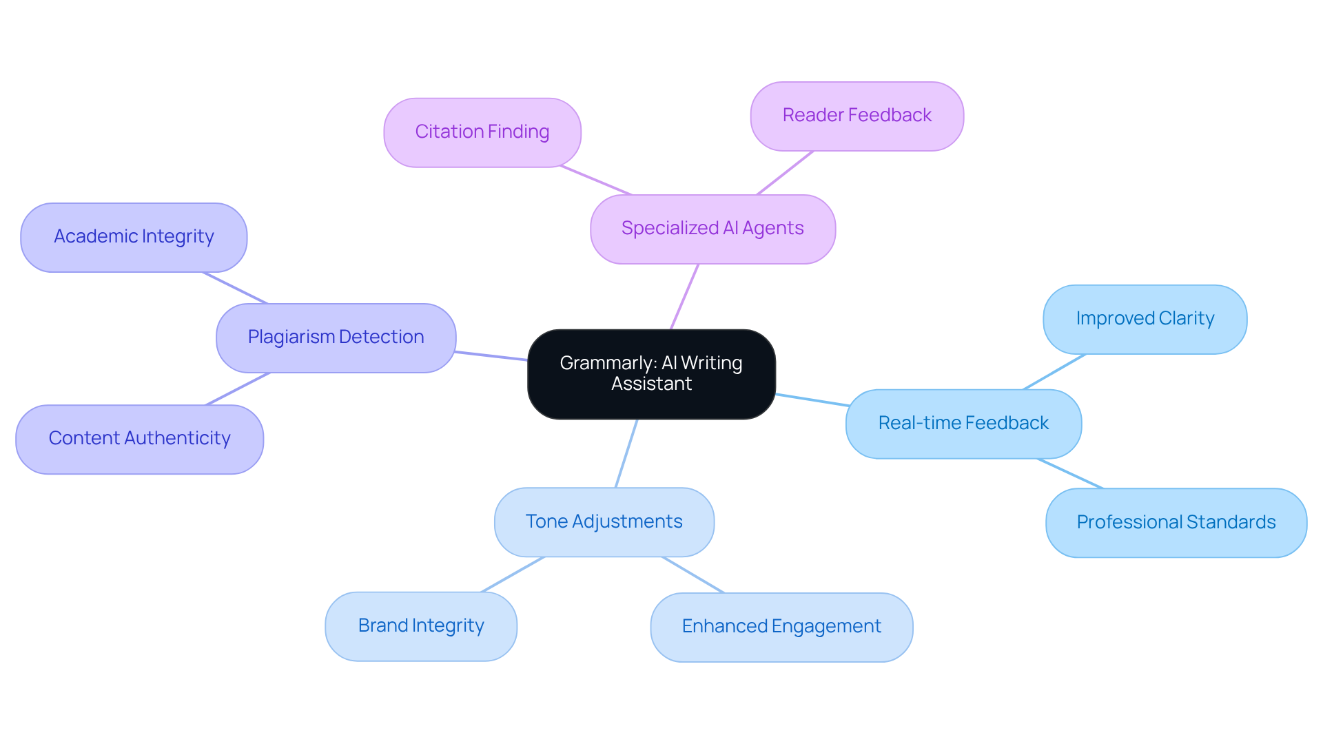 The center represents Grammarly's role as an AI writing assistant, with branches showing its key features and how they contribute to better writing and marketing outcomes.
