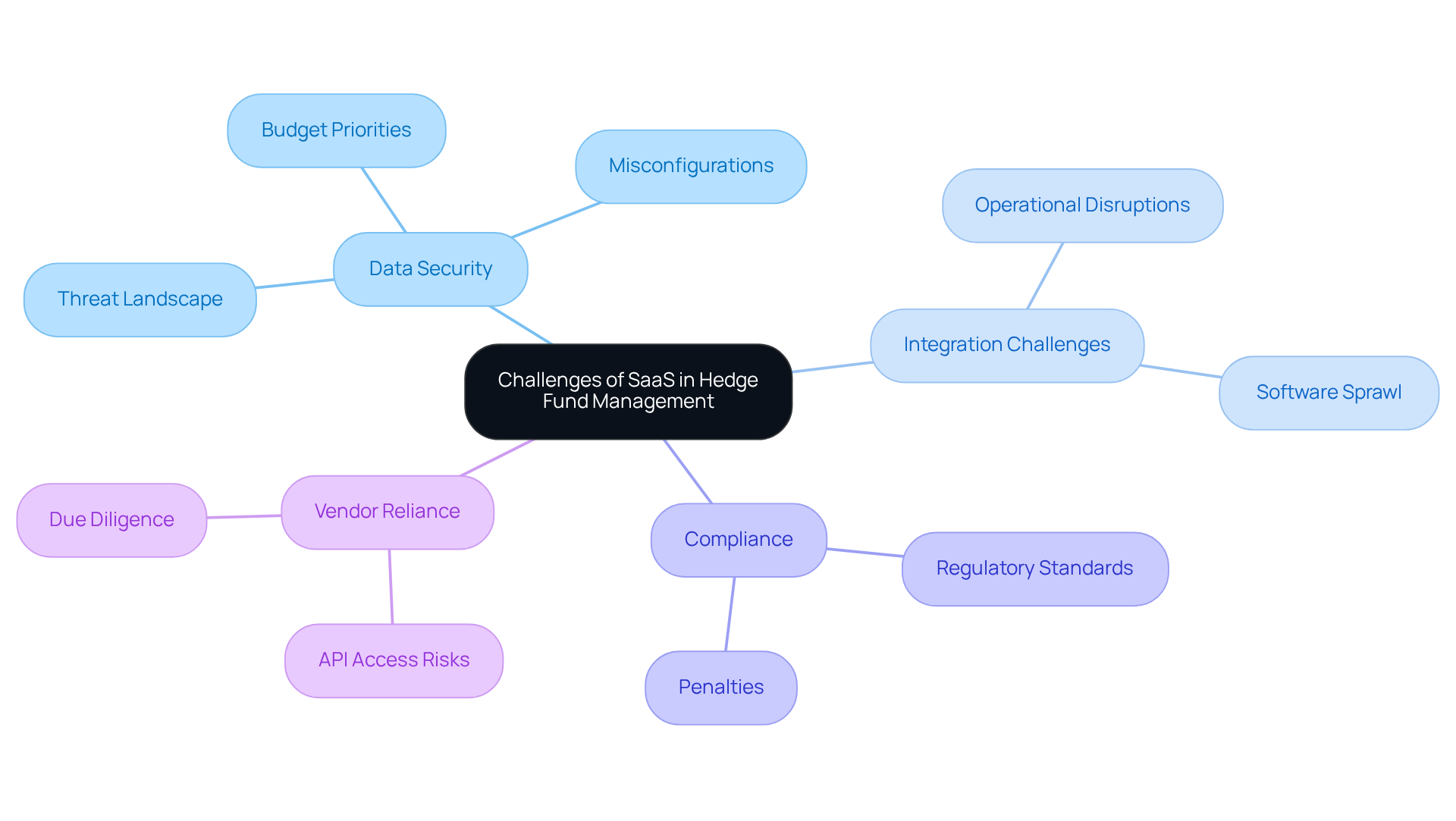 This mindmap illustrates the key challenges faced by hedge funds when using SaaS solutions. Each branch represents a major concern, and the sub-branches detail specific issues related to that concern. Follow the branches to understand how these challenges interconnect and impact hedge fund operations.