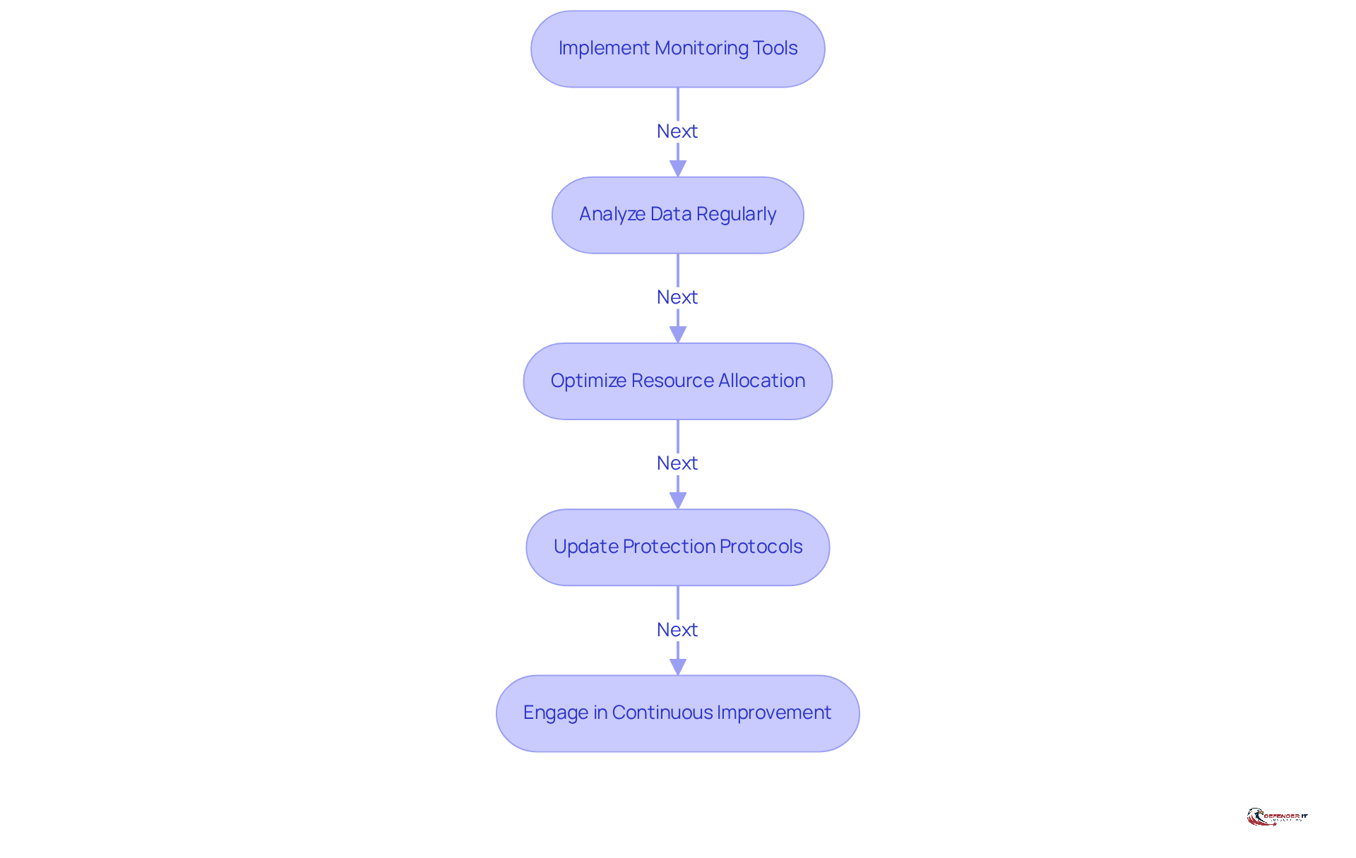Each box represents a key practice for improving security and efficiency. Follow the arrows to see how each step builds on the previous one, creating a comprehensive approach to cybersecurity management. Each box represents a key practice for improving security and efficiency. Follow the arrows to see how each step builds on the previous one, creating a comprehensive approach to cybersecurity management.