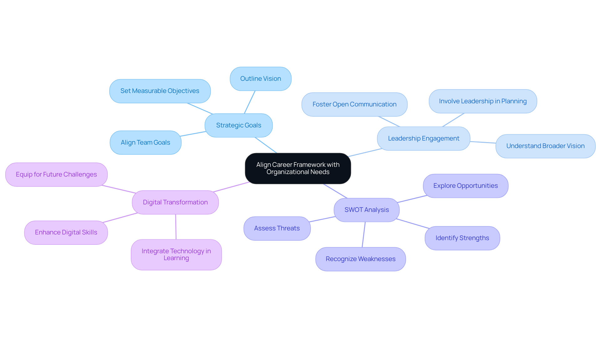 The central node represents the main goal, while the branches show the key areas to focus on. Each sub-branch provides specific actions or considerations that contribute to achieving alignment. The central node represents the main goal, while the branches show the key areas to focus on. Each sub-branch provides specific actions or considerations that contribute to achieving alignment.