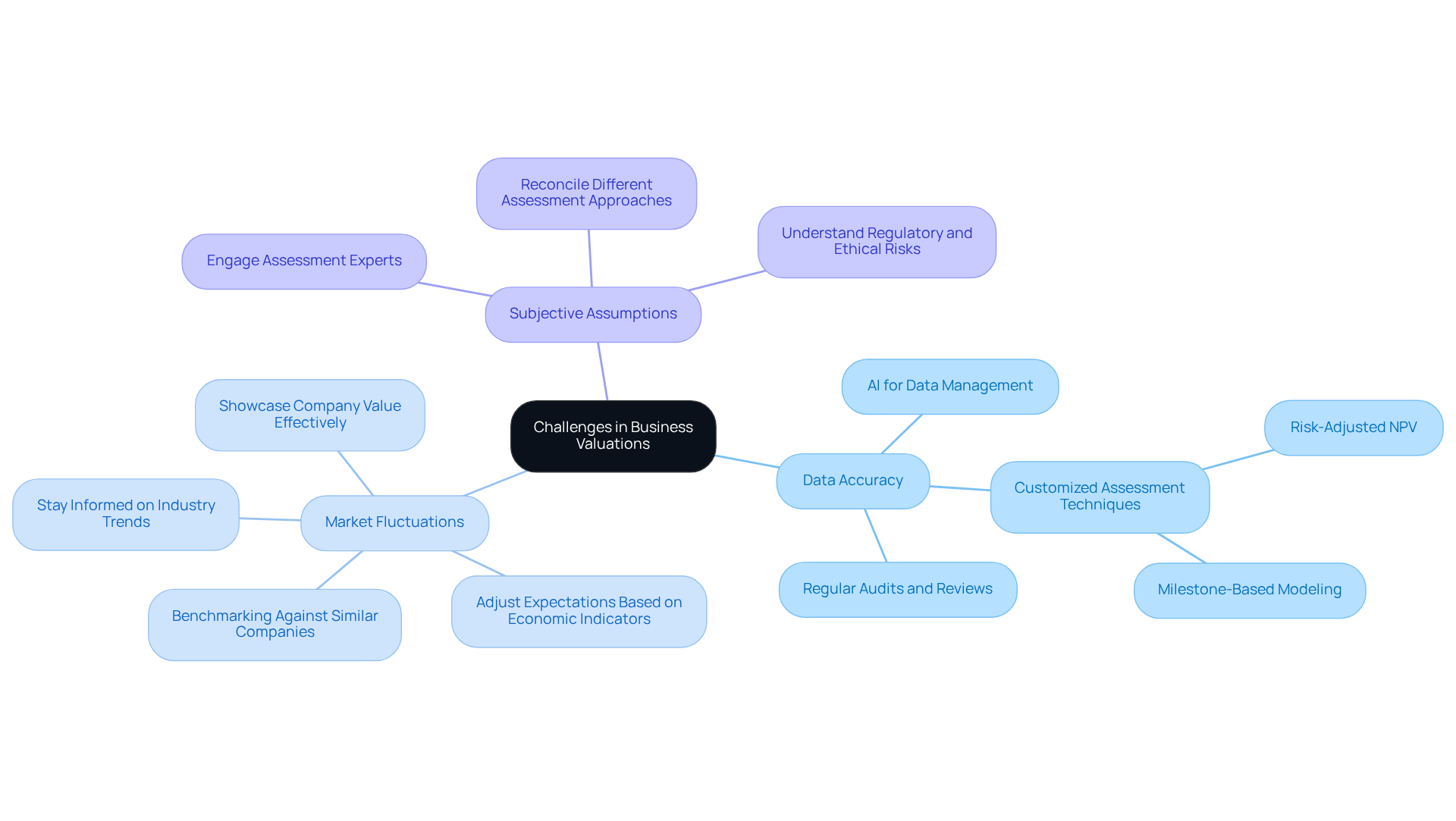 This mindmap illustrates the key challenges businesses face in valuations and the strategies to overcome them. Start at the center with the main theme, then explore each branch to see how specific challenges are addressed with targeted strategies.