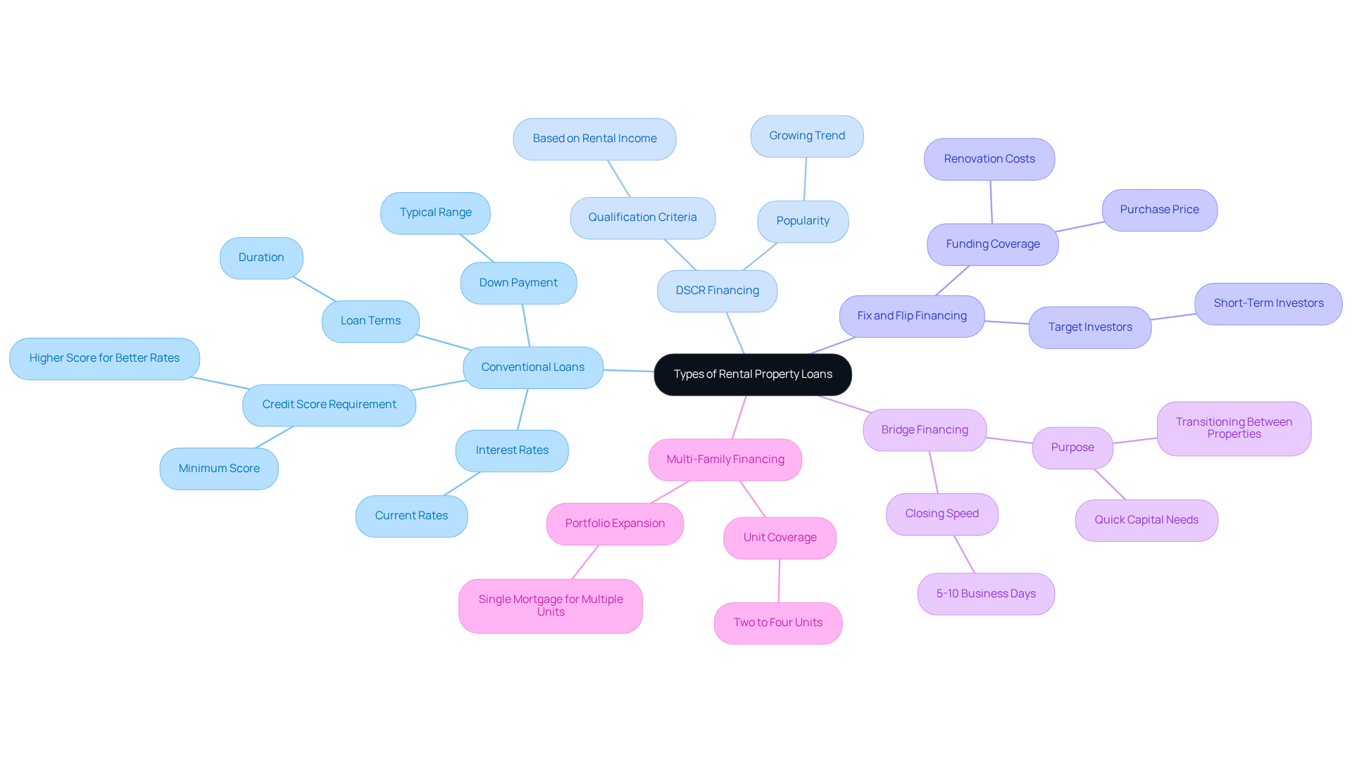 This mindmap starts with the main topic of rental property loans at the center. Each branch represents a different type of loan, and the sub-branches provide important details about each type. Follow the branches to understand the options available and how they might fit your investment needs. This mindmap starts with the main topic of rental property loans at the center. Each branch represents a different type of loan, and the sub-branches provide important details about each type. Follow the branches to understand the options available and how they might fit your investment needs.