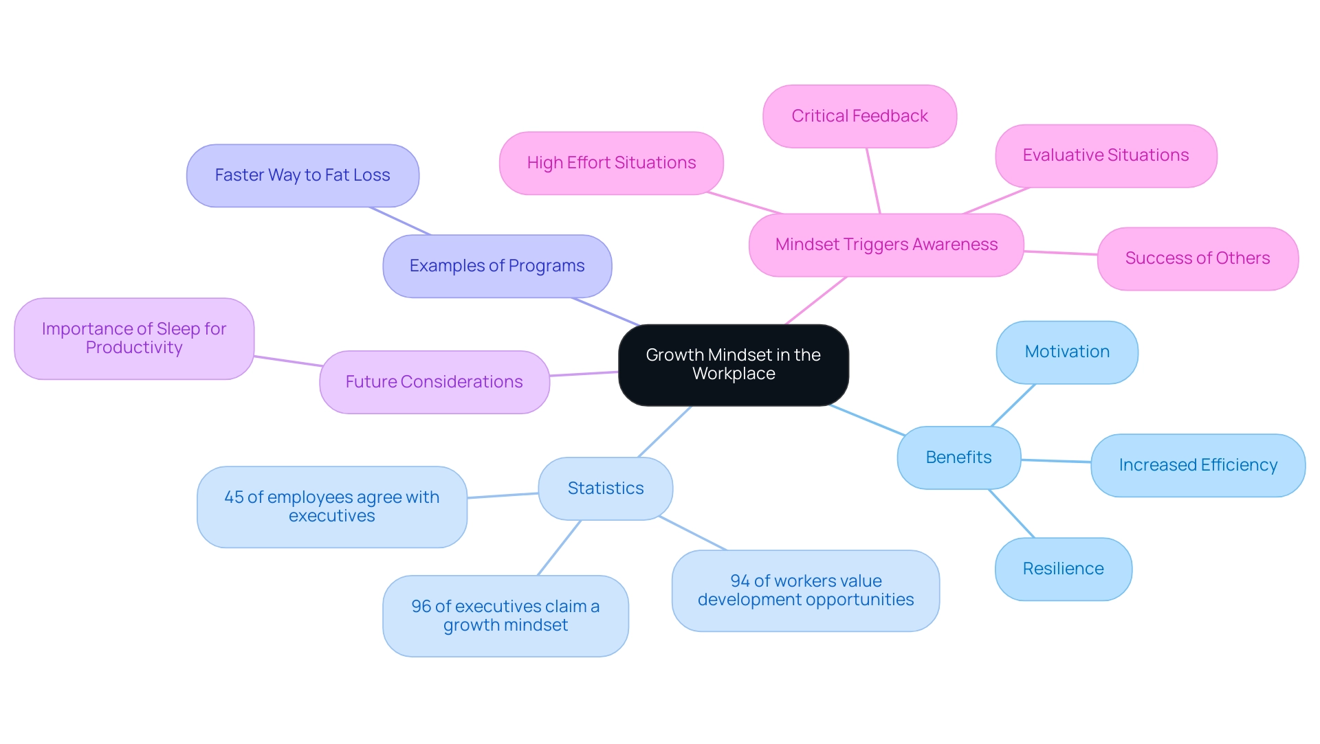 The central node represents the growth mindset, with branches illustrating benefits, statistics, examples, and future considerations, each differentiated by color.